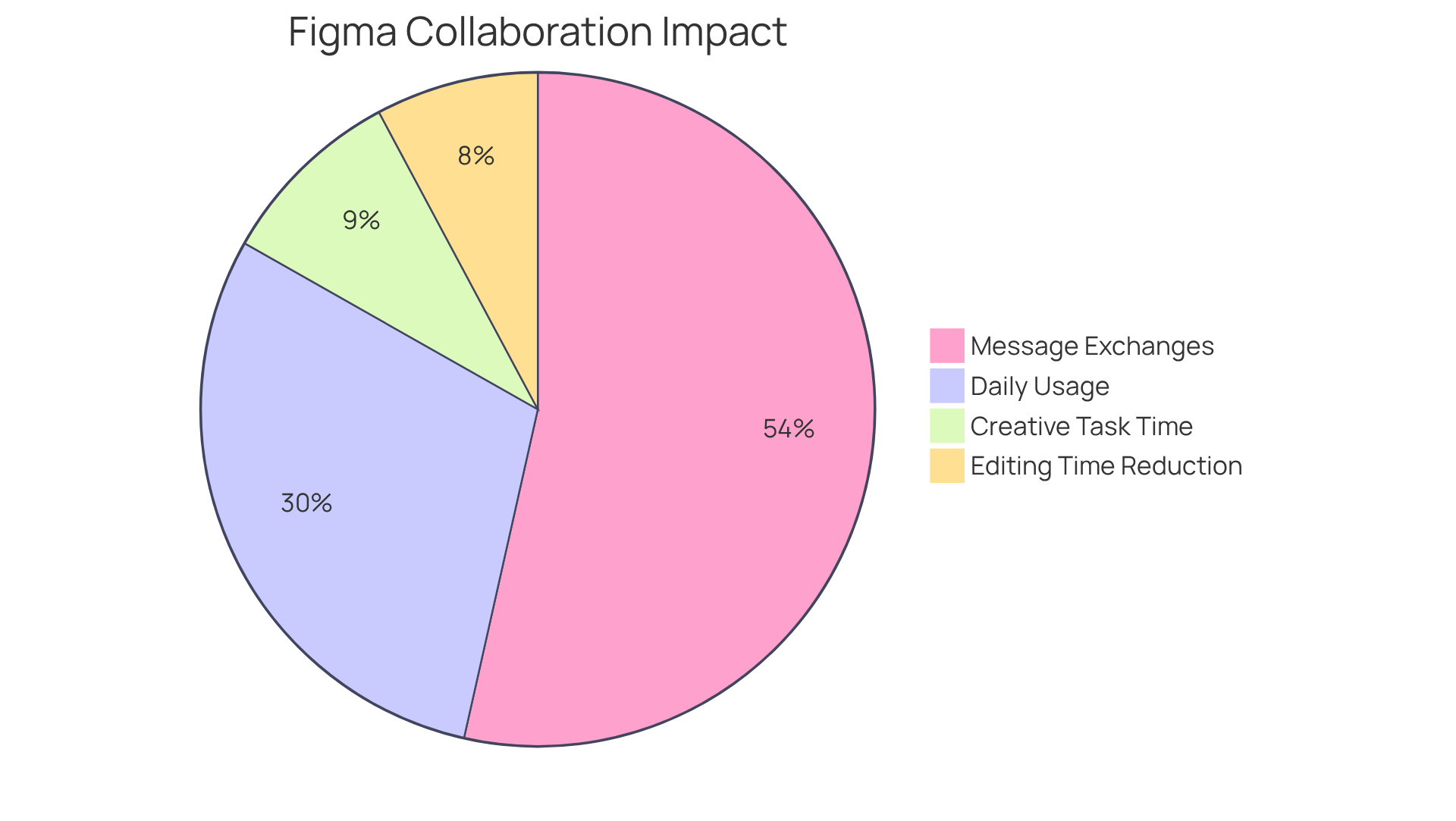 Each slice of the pie represents a different statistic about Figma's effectiveness. The larger the slice, the more significant the impact in that area.