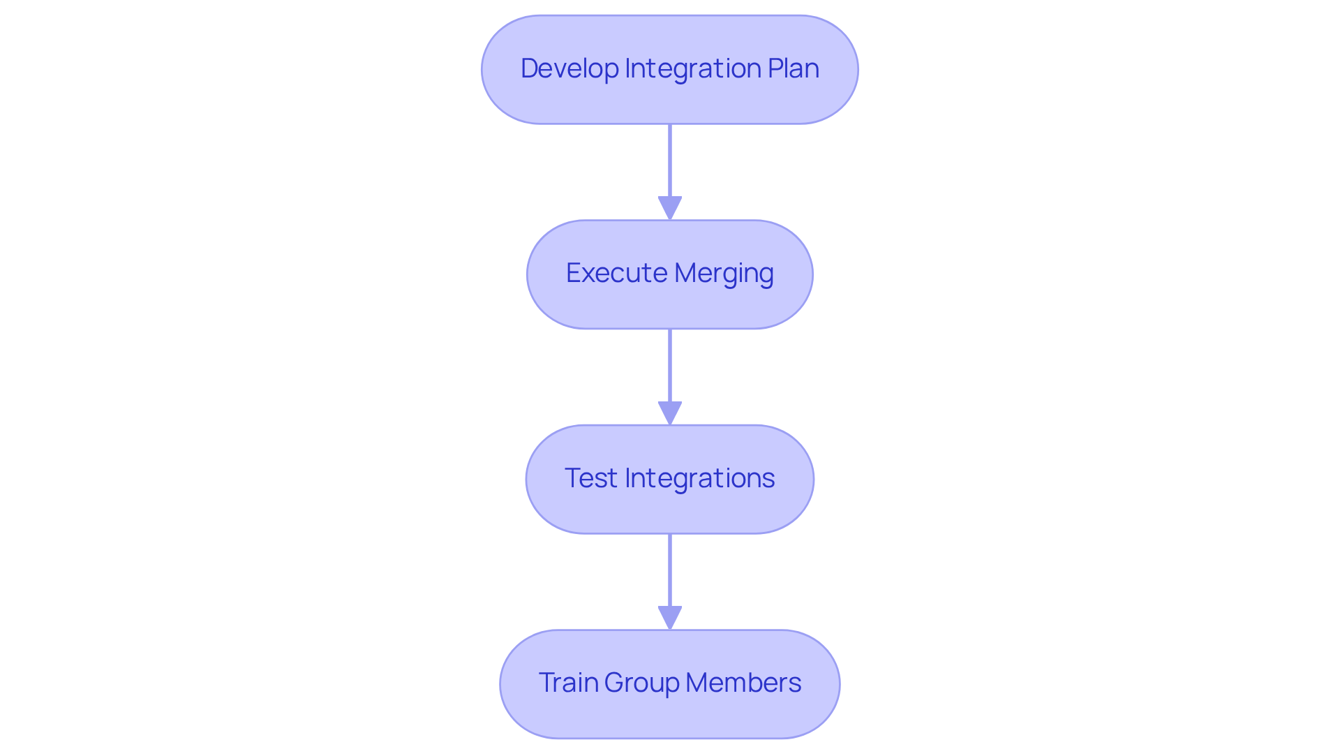 Each box represents a crucial step in the integration process. Follow the arrows to see how each step leads to the next, ensuring a smooth and effective implementation.
