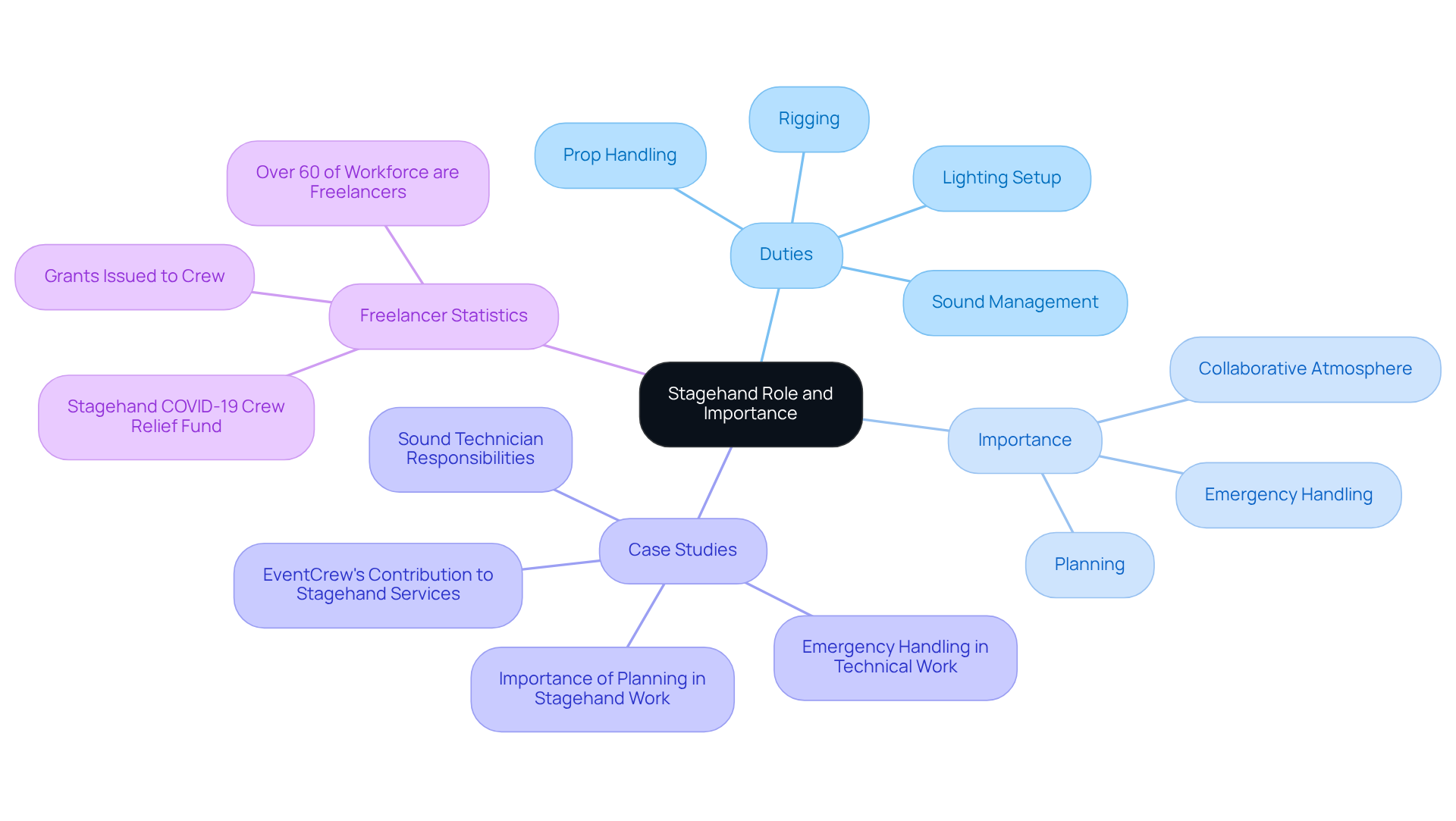 This mindmap illustrates the essential functions and significance of stagehands in live performances. Start at the center with their overall role, then explore the various duties they perform, the importance of their work, relevant case studies, and statistics about freelancers in the industry.
