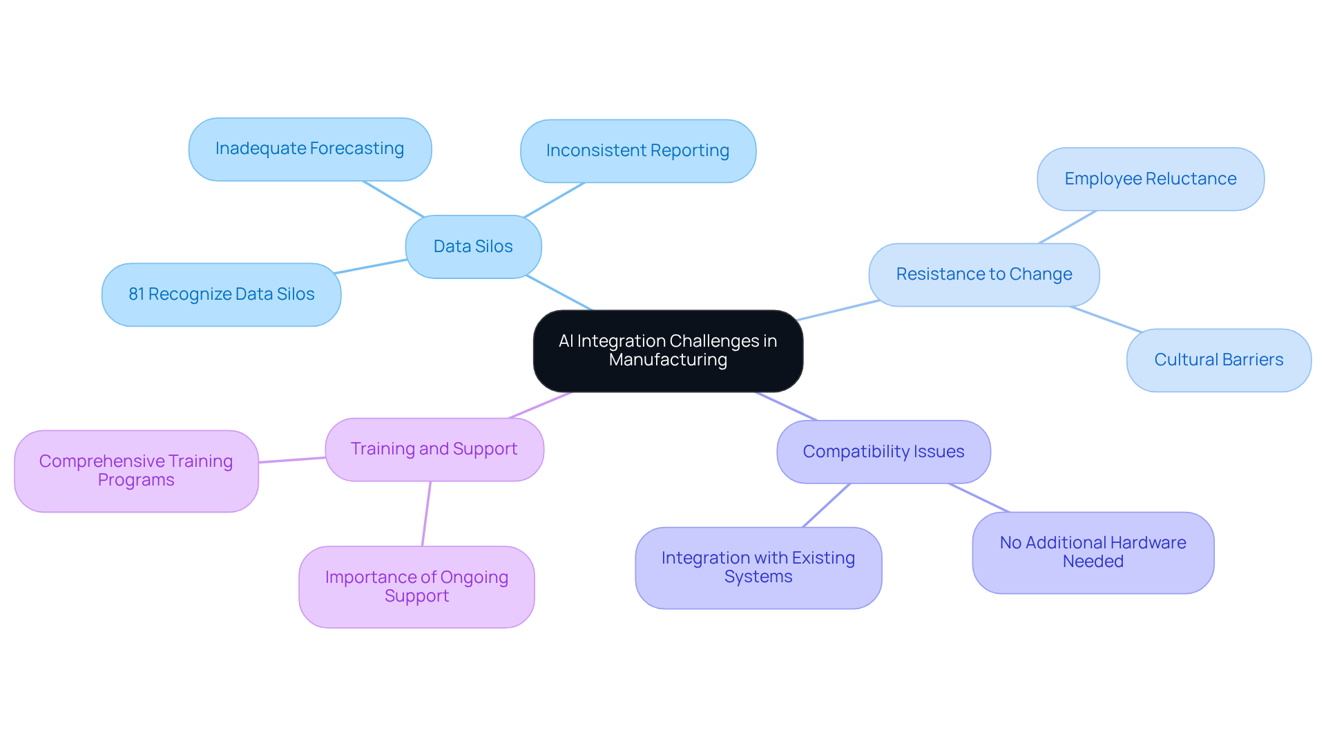The central node represents the main theme, while branches show specific challenges. Each sub-branch provides more detail about the implications or statistics related to that challenge.