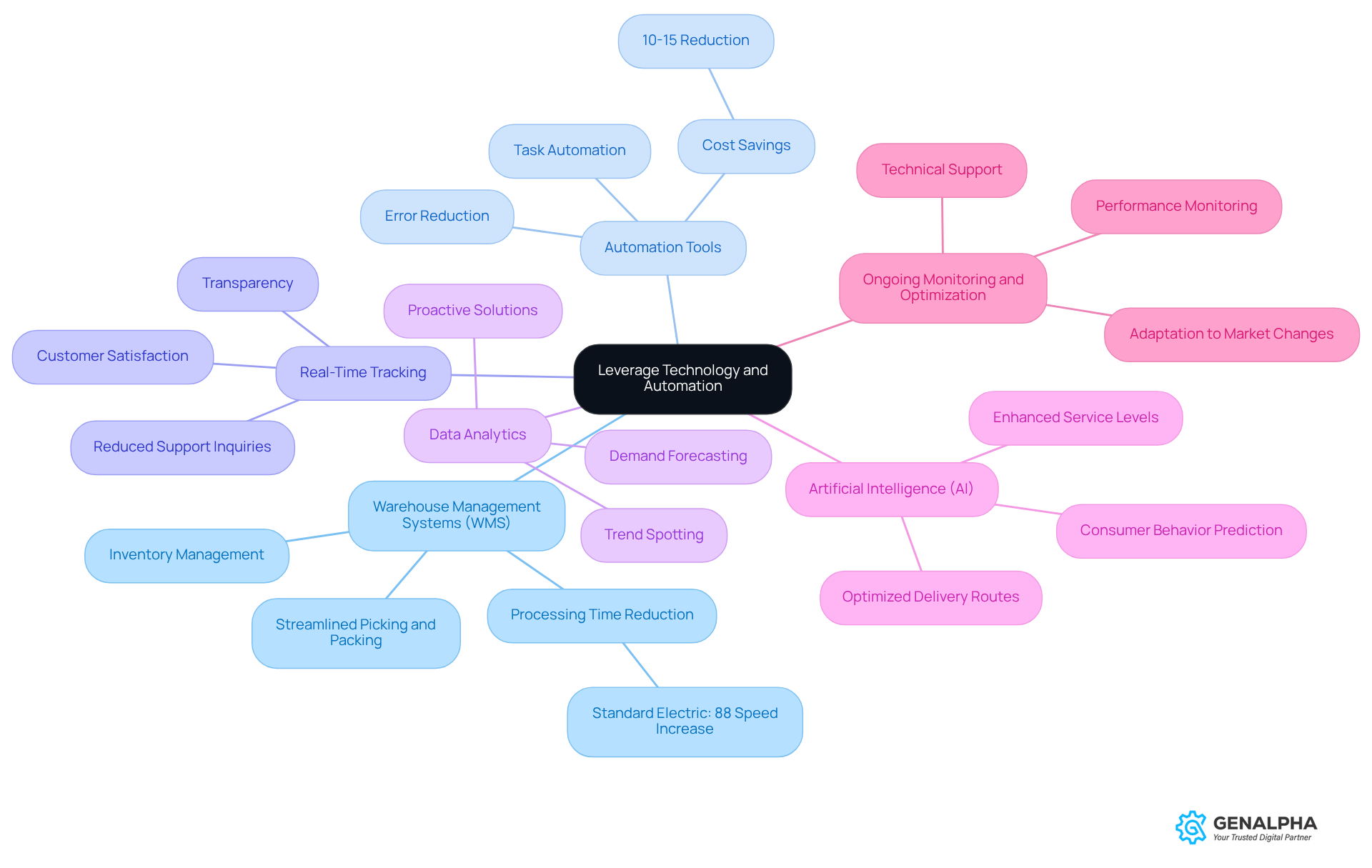 This mindmap starts with the main theme in the center and branches out into various strategies. Each branch represents a different technology or automation tool, and the sub-branches explain how they can improve shipping processes. Follow the branches to see how each strategy contributes to faster and more efficient shipping. This mindmap starts with the main theme in the center and branches out into various strategies. Each branch represents a different technology or automation tool, and the sub-branches explain how they can improve shipping processes. Follow the branches to see how each strategy contributes to faster and more efficient shipping.