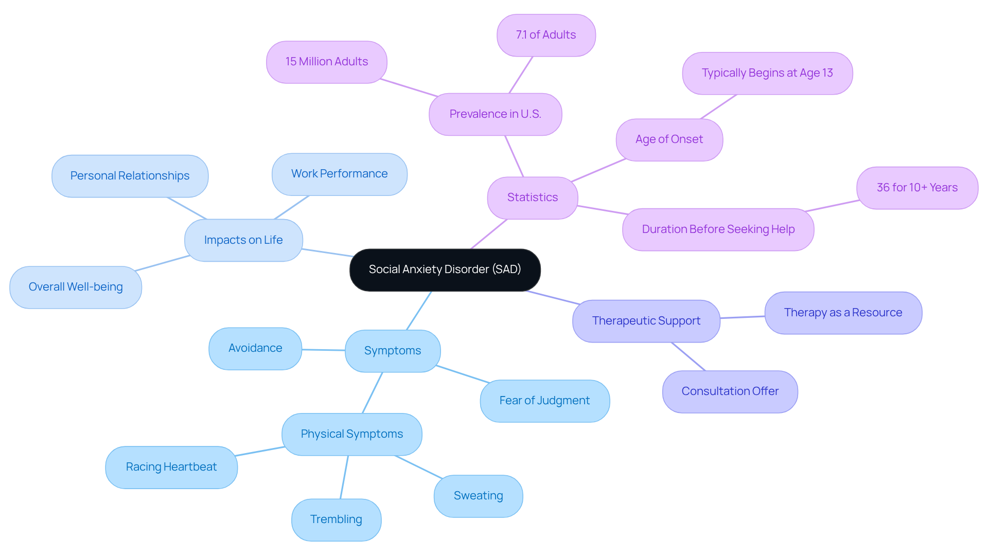 This mindmap starts with the main topic of Social Anxiety Disorder at the center. Each branch represents a different aspect of SAD, such as symptoms and impacts. Follow the branches to explore how these elements connect and contribute to the overall understanding of social anxiety. This mindmap starts with the main topic of Social Anxiety Disorder at the center. Each branch represents a different aspect of SAD, such as symptoms and impacts. Follow the branches to explore how these elements connect and contribute to the overall understanding of social anxiety.