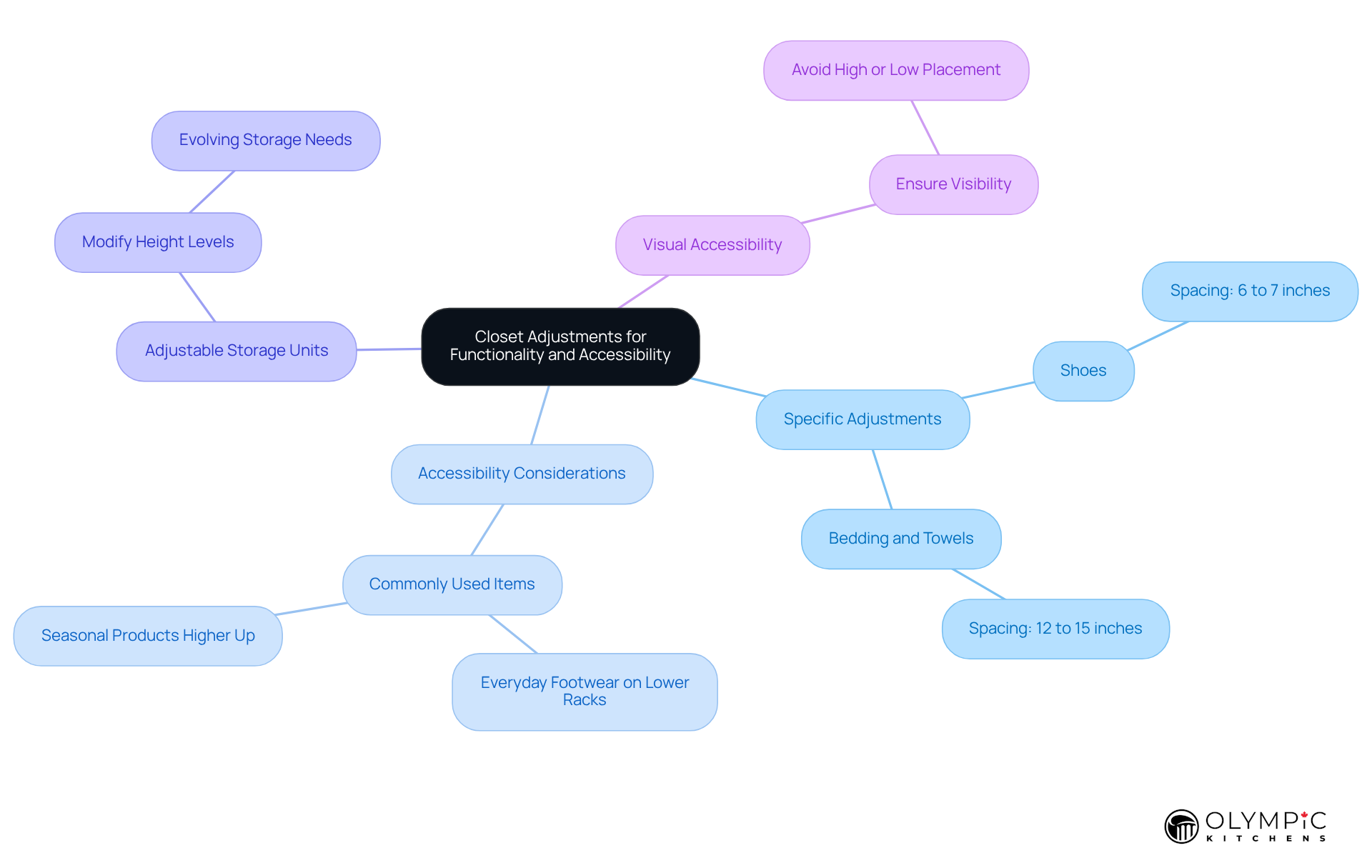 The central node represents the overall goal of organizing your closet. Each branch shows a different aspect of adjustments you can make, with further details on specific items or considerations under each category. The central node represents the overall goal of organizing your closet. Each branch shows a different aspect of adjustments you can make, with further details on specific items or considerations under each category.