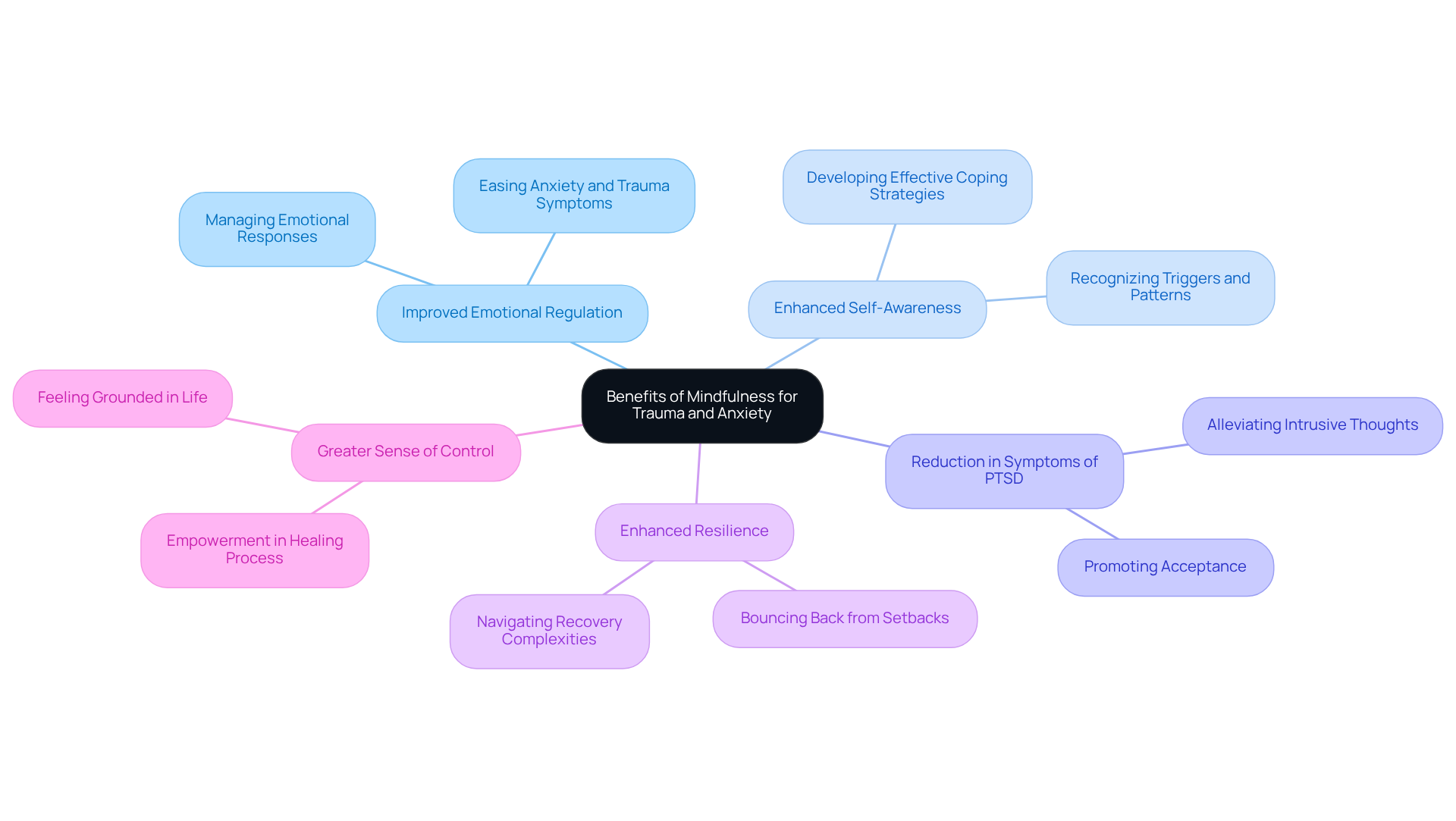 The central node represents mindfulness, while each branch shows a specific benefit. The sub-branches provide additional details on how mindfulness helps in that area. Follow the branches to see how they connect back to the main theme.