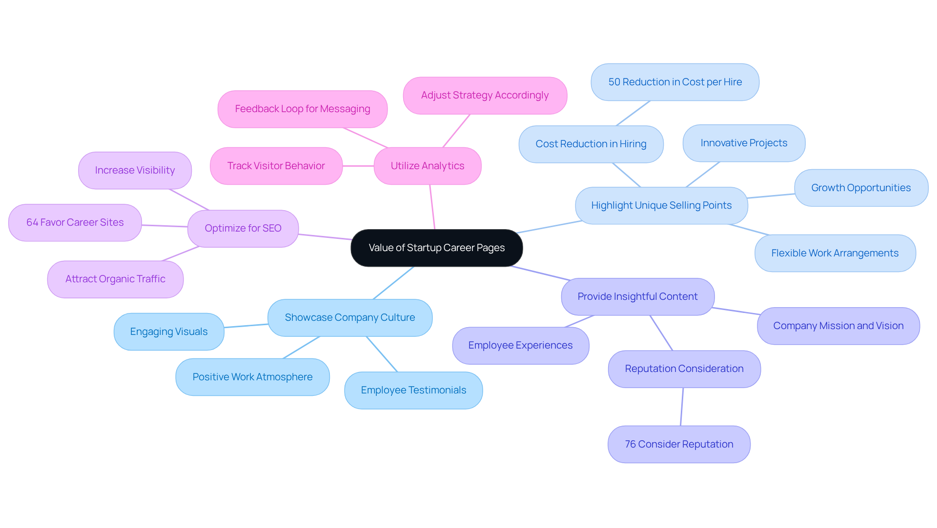 The central node represents the overall theme, and each branch highlights a strategy to maximize the value of career pages. Follow the branches to understand how each strategy contributes to branding and recruitment.