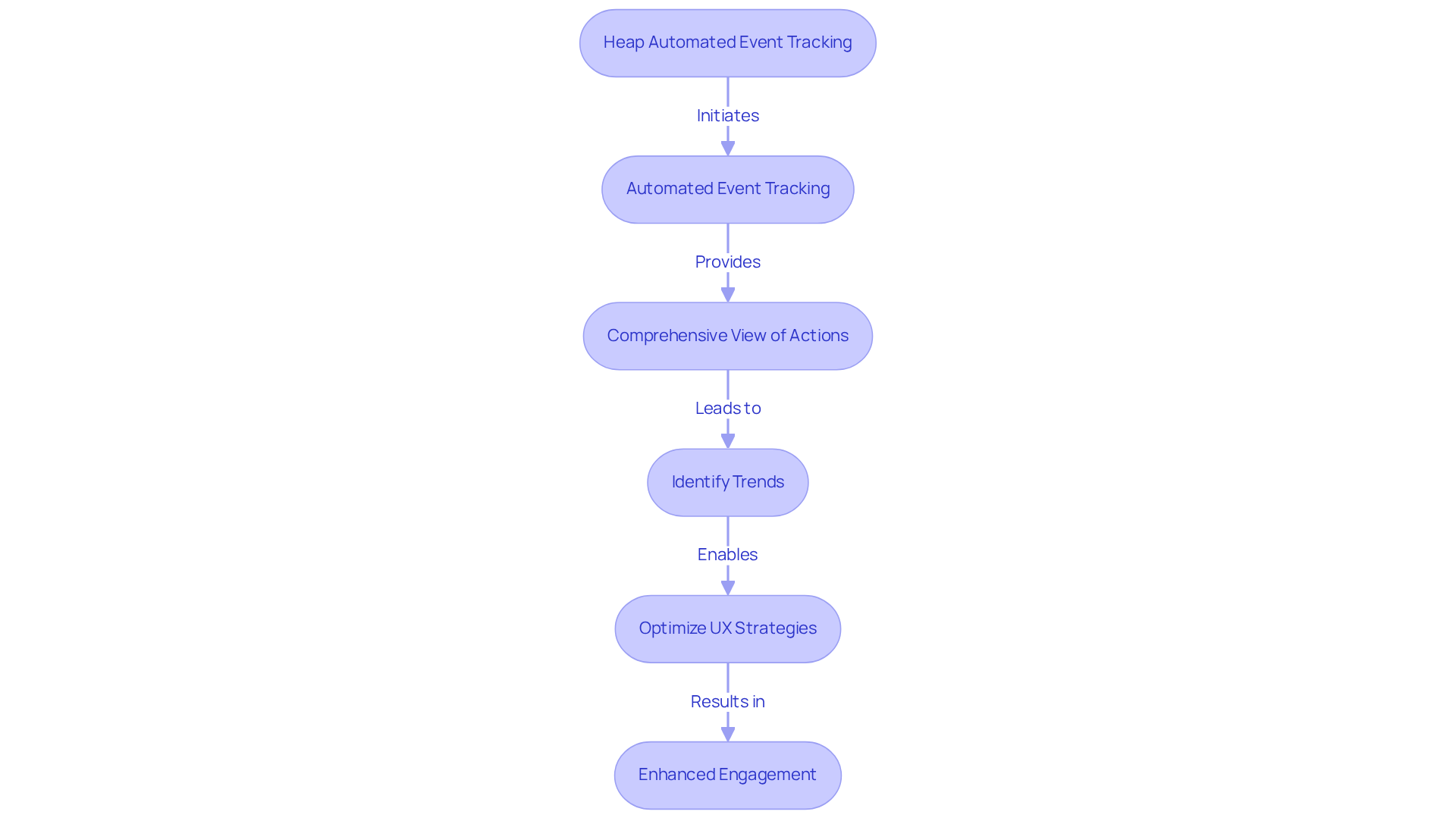 This flowchart illustrates how Heap's automated event tracking works. Start at the top with the main feature, then follow the arrows to see how each feature contributes to better analysis and engagement. Each box highlights a key aspect of Heap's capabilities and the benefits they bring to businesses.