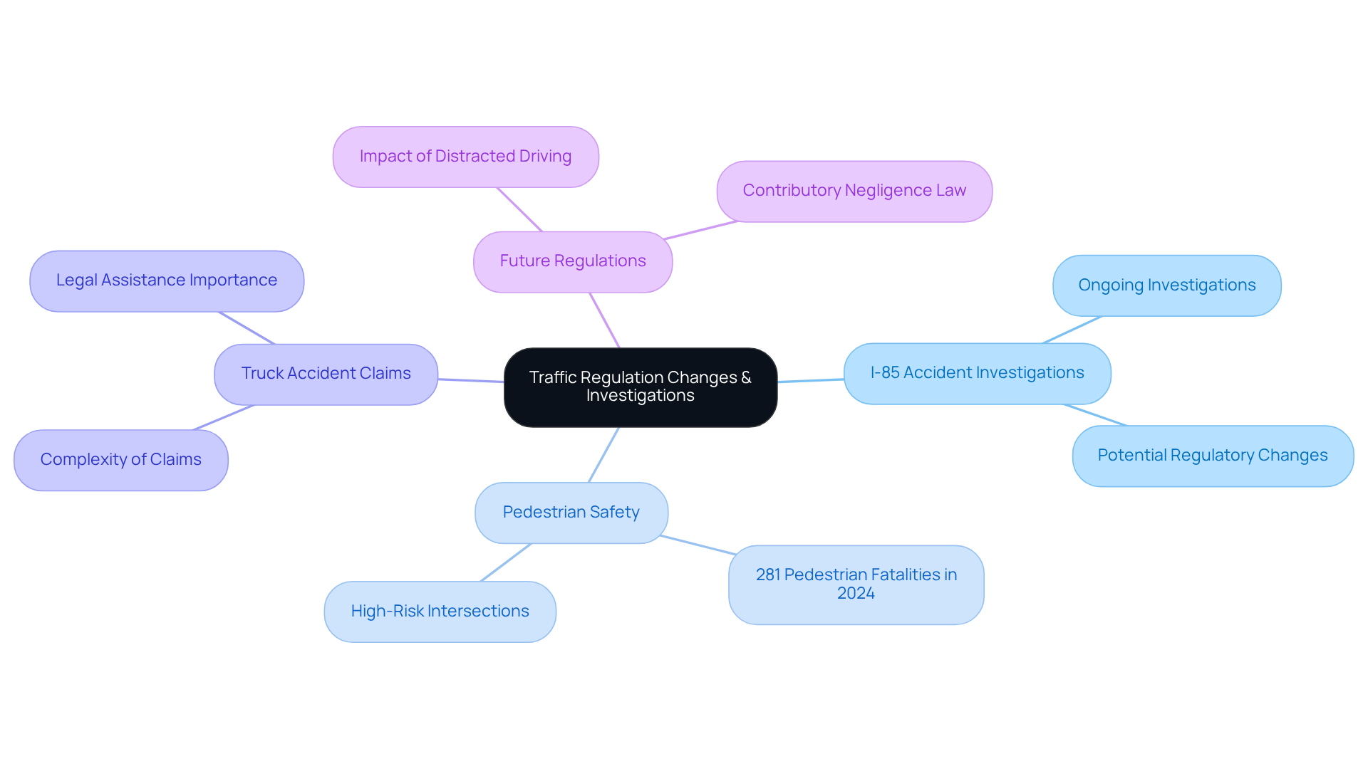 This mindmap starts with the main topic in the center and branches out to show related issues and statistics. Each branch represents a different aspect of road safety and regulation, helping you see how they connect and why they matter. This mindmap starts with the main topic in the center and branches out to show related issues and statistics. Each branch represents a different aspect of road safety and regulation, helping you see how they connect and why they matter.