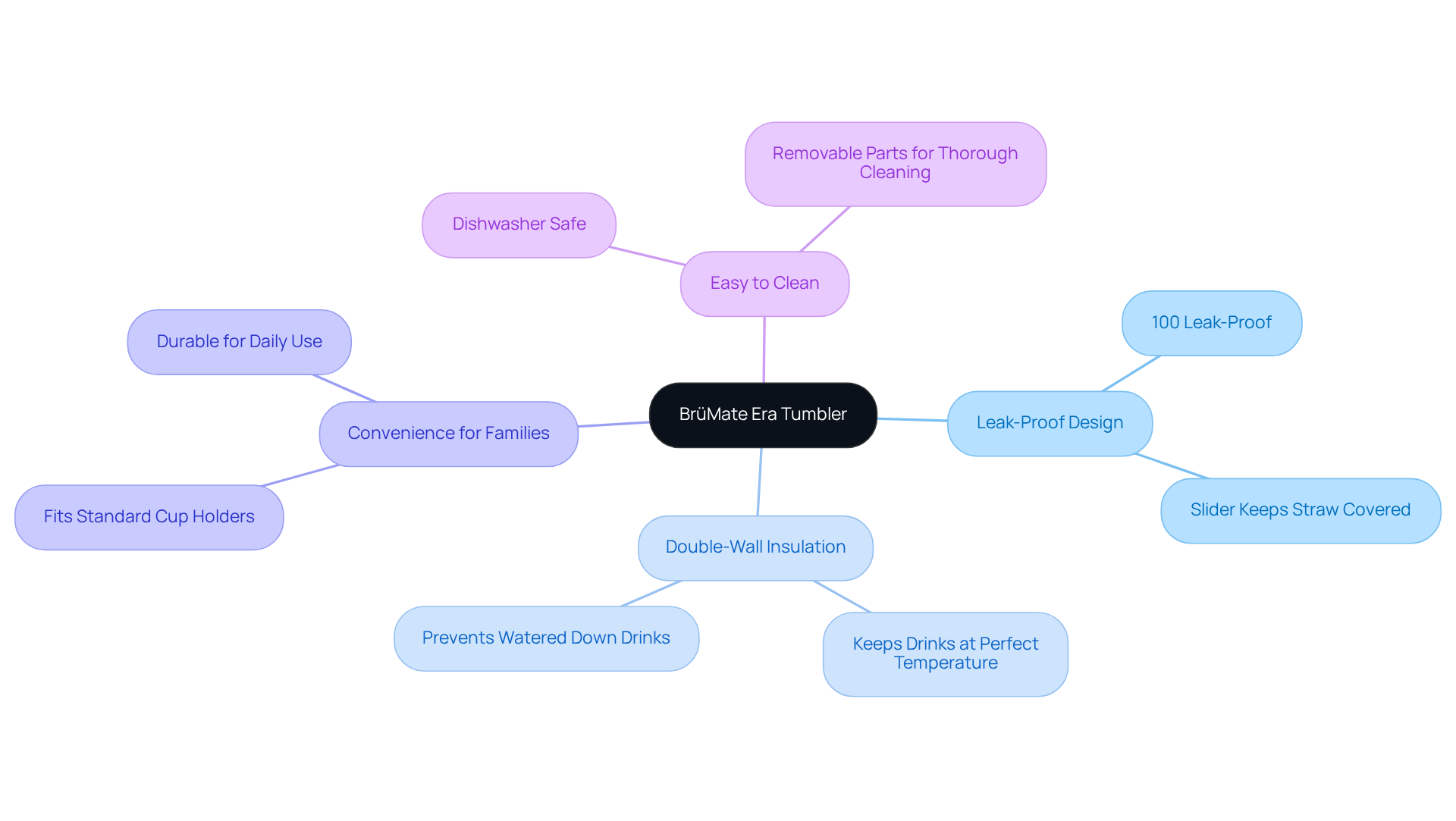 This mindmap shows the main features of the BrüMate Era Tumbler. Start at the center with the tumbler, then explore each branch to see its benefits, making it easy to understand how it helps parents keep their toddlers hydrated without the mess. This mindmap shows the main features of the BrüMate Era Tumbler. Start at the center with the tumbler, then explore each branch to see its benefits, making it easy to understand how it helps parents keep their toddlers hydrated without the mess.