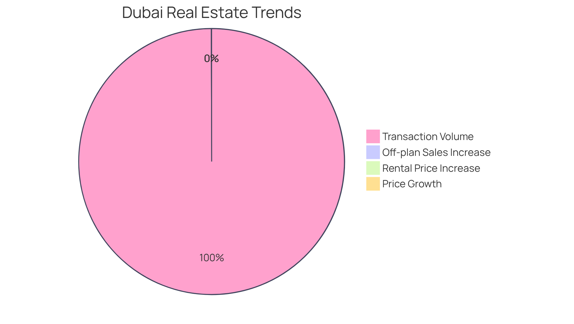 Each slice of the pie represents a different key statistic from the market report. The size of each slice shows how significant that statistic is in relation to the overall market trends.