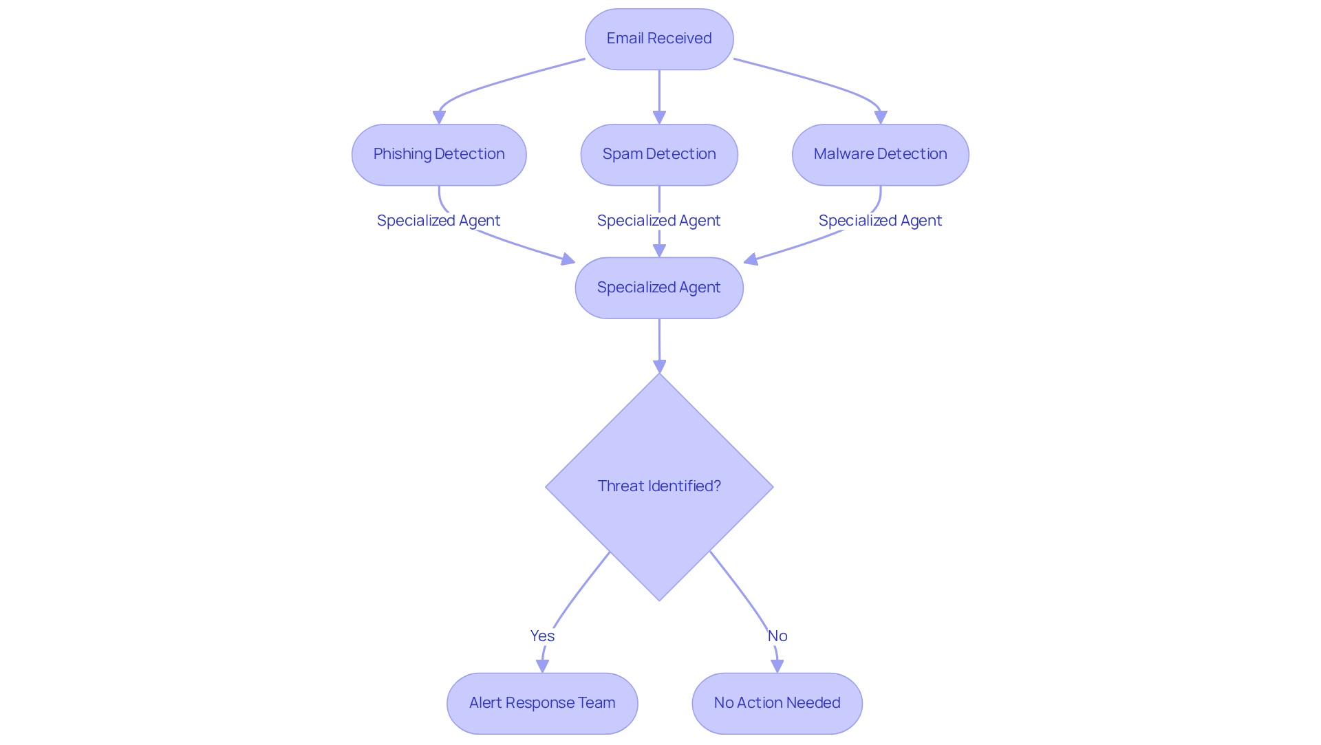 This flowchart shows how emails are processed by specialized agents. Each branch represents a type of threat detection, leading to actions based on whether a threat is identified or not.