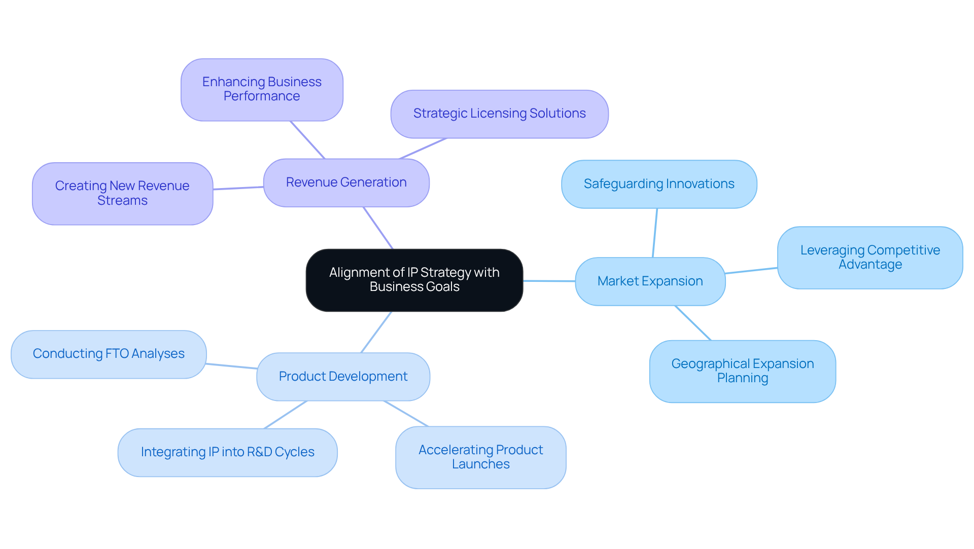 This mindmap shows how an effective IP strategy supports various business objectives. Start at the center with the main idea, then explore how it connects to market expansion, product development, and revenue generation. Each branch reveals specific actions or benefits that contribute to overall business success. This mindmap shows how an effective IP strategy supports various business objectives. Start at the center with the main idea, then explore how it connects to market expansion, product development, and revenue generation. Each branch reveals specific actions or benefits that contribute to overall business success.