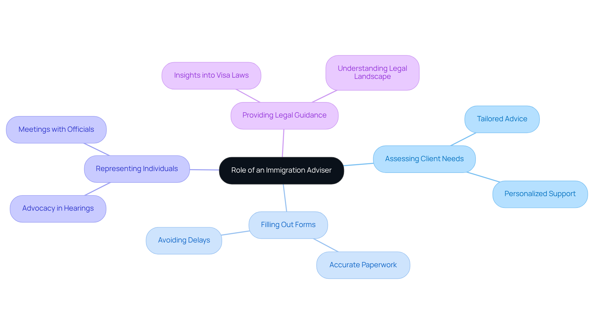 The central node represents the overall role of immigration advisers, while the branches show their specific responsibilities. Each branch highlights how advisers help clients navigate the immigration process, making it easier to understand their importance.