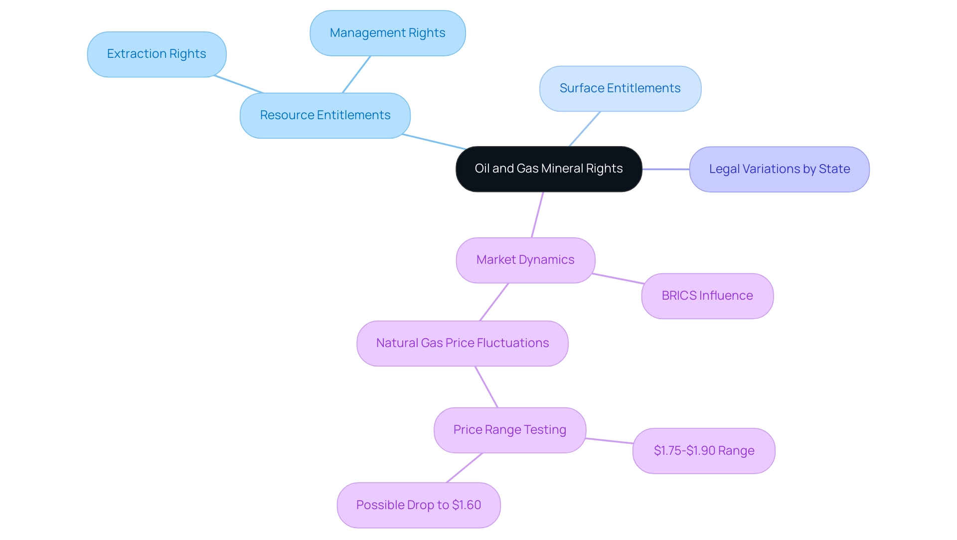 The central node represents the main topic, with branches indicating key concepts and sub-branches providing additional details related to each concept.