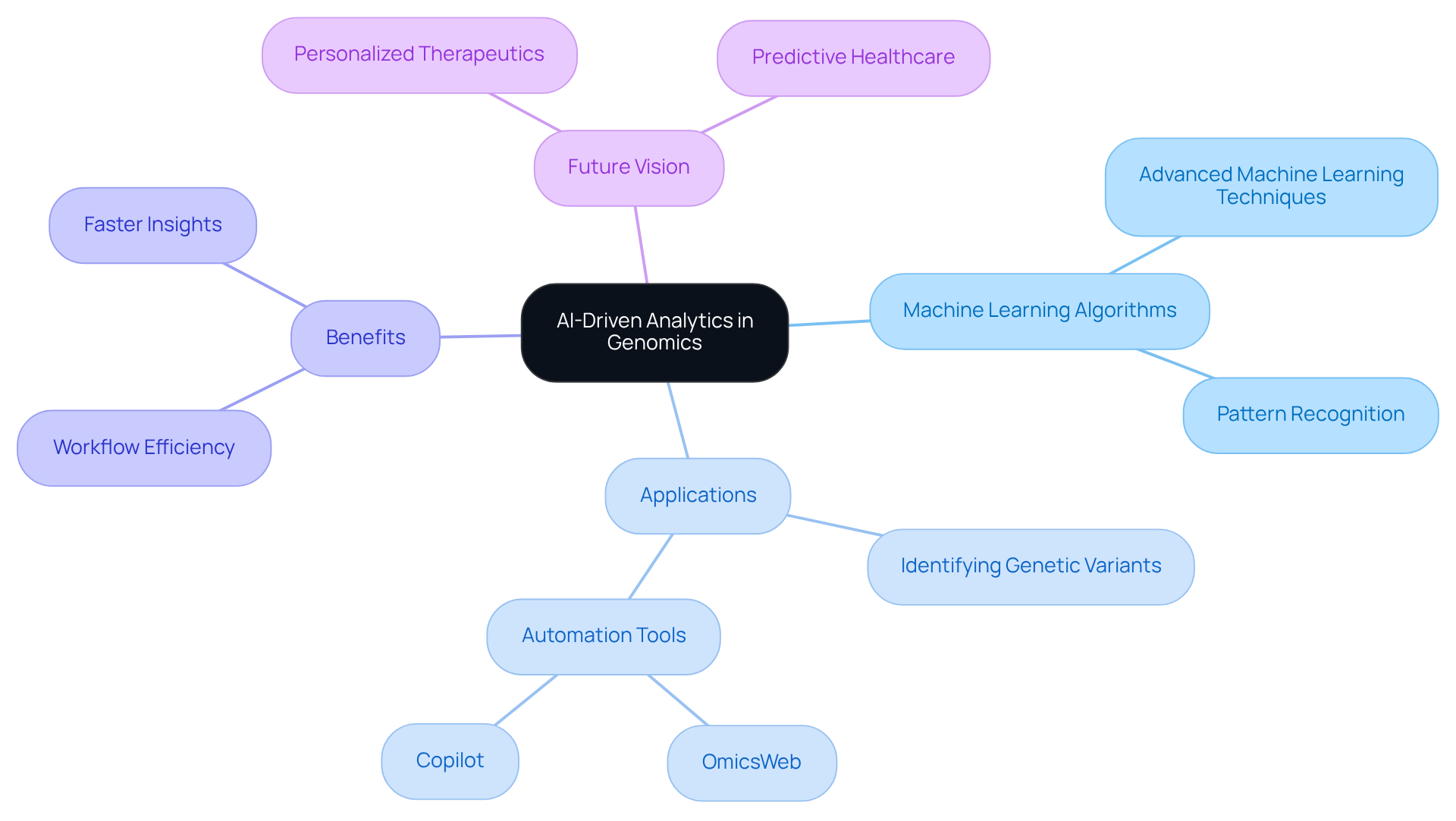 The central node represents the main theme of AI in genomics, while the branches show specific applications, benefits, and future goals. Follow the branches to understand how AI is reshaping genomic research. The central node represents the main theme of AI in genomics, while the branches show specific applications, benefits, and future goals. Follow the branches to understand how AI is reshaping genomic research.