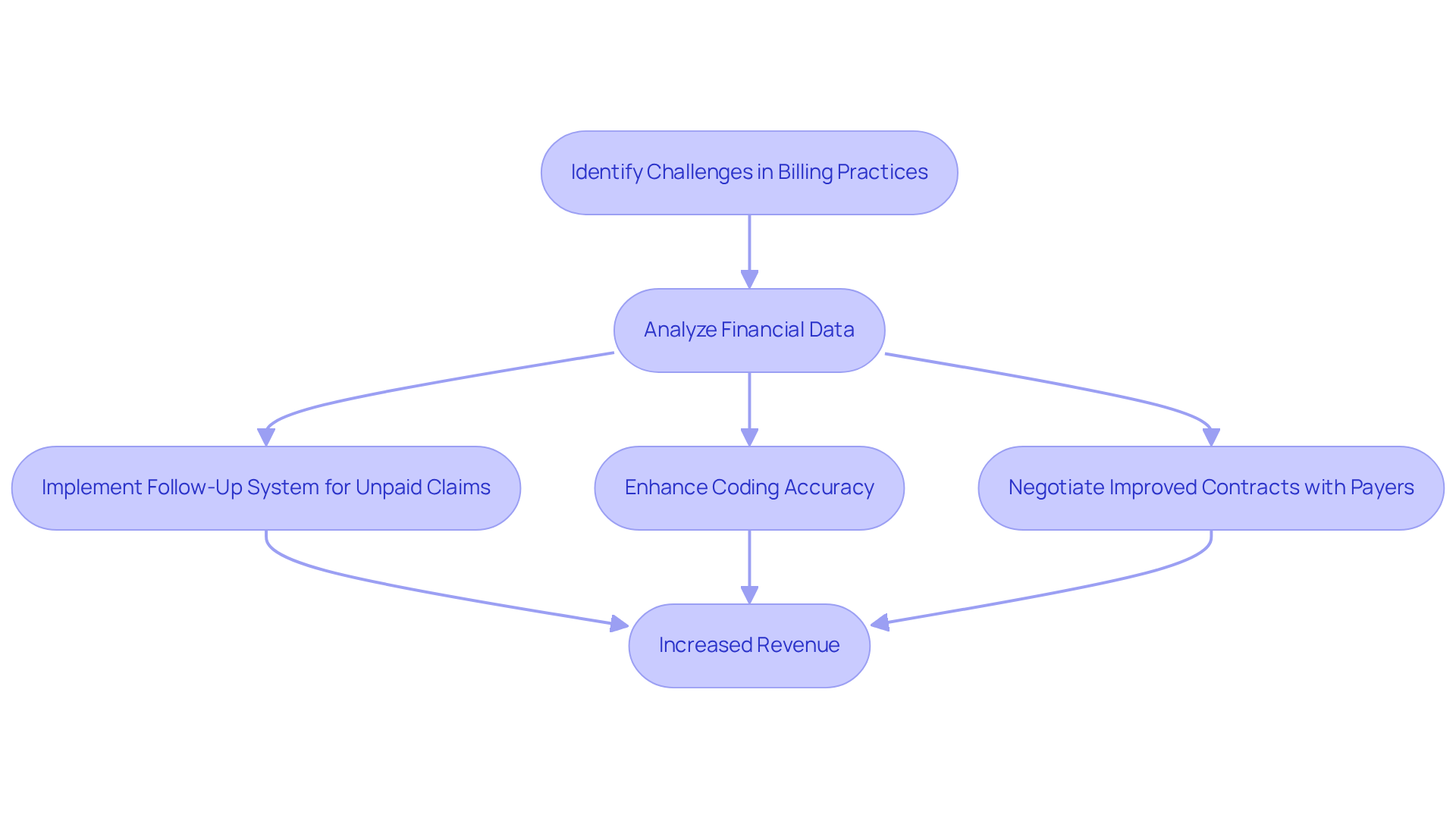 This flowchart shows the steps healthcare facilities can take to improve their revenue. Each box represents a key action, and the arrows show how these actions connect to ultimately lead to increased revenue.