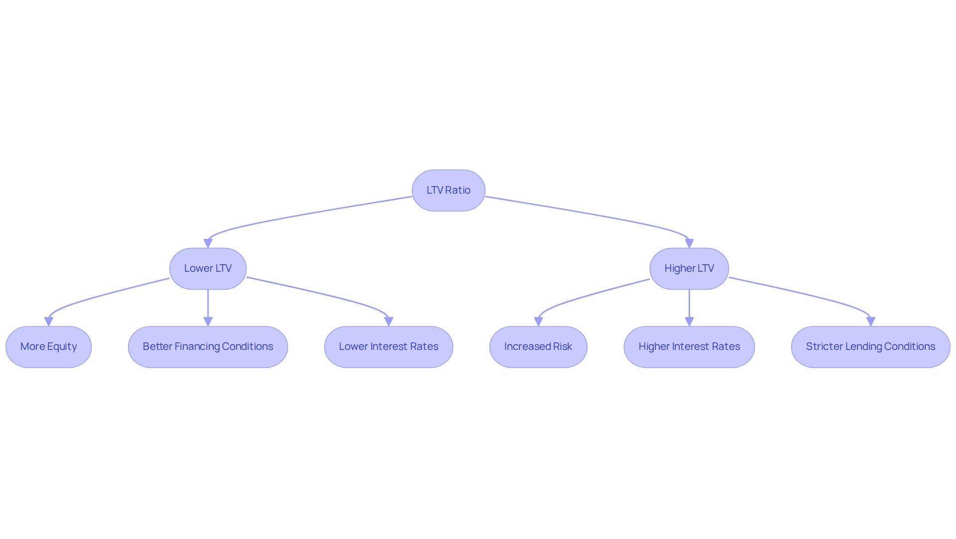 This flowchart shows how different LTV ratios affect financing options and risk. A lower LTV means more equity and better loan terms, while a higher LTV indicates more risk and potentially higher costs. Follow the arrows to see how LTV influences your financial decisions in real estate. This flowchart shows how different LTV ratios affect financing options and risk. A lower LTV means more equity and better loan terms, while a higher LTV indicates more risk and potentially higher costs. Follow the arrows to see how LTV influences your financial decisions in real estate.