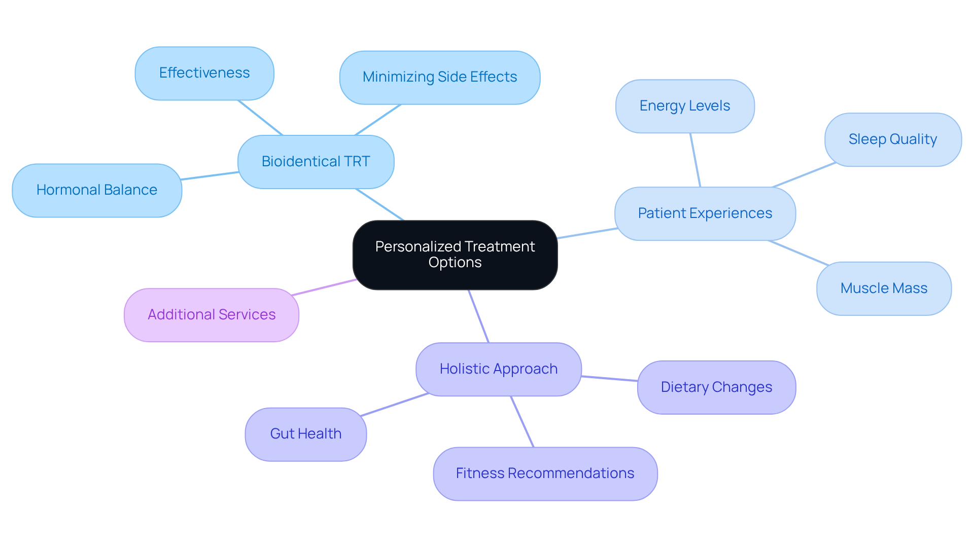 This mindmap illustrates how personalized treatment options are interconnected. Start at the center with the main idea, then explore the branches to see how bioidentical TRT, patient experiences, and holistic approaches contribute to effective care.