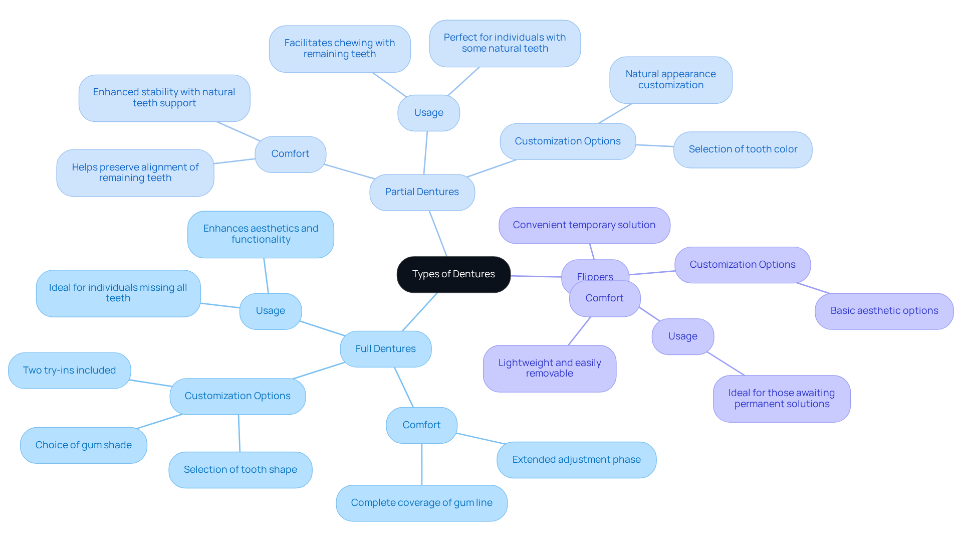 The central node represents the main topic of dentures. Each branch illustrates a different type of denture, with sub-branches detailing features and benefits. This layout helps you see at a glance what each type offers and how they differ from one another.