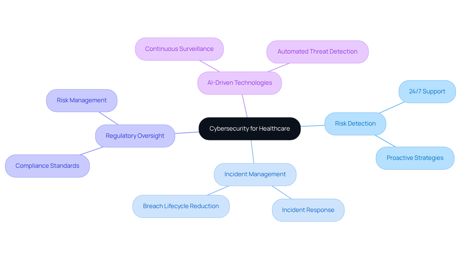 The central node represents the main focus on cybersecurity, while each branch indicates a critical aspect of the strategy. Sub-branches provide further detail, illustrating how comprehensive the approach is to protect healthcare data.