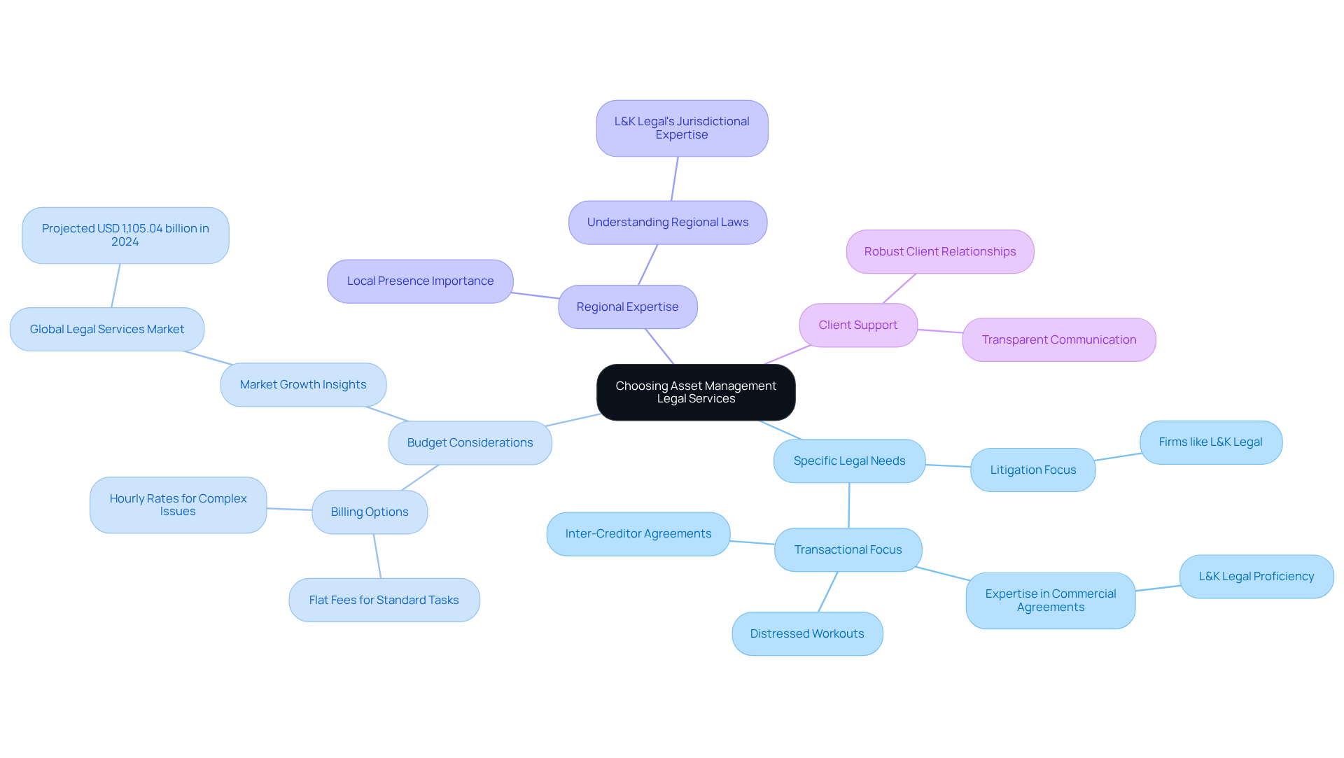 This mindmap helps you visualize the key factors to consider when selecting legal services for asset management. Start at the center with the main topic, then explore each branch to see the important considerations and details that can guide your decision. This mindmap helps you visualize the key factors to consider when selecting legal services for asset management. Start at the center with the main topic, then explore each branch to see the important considerations and details that can guide your decision.