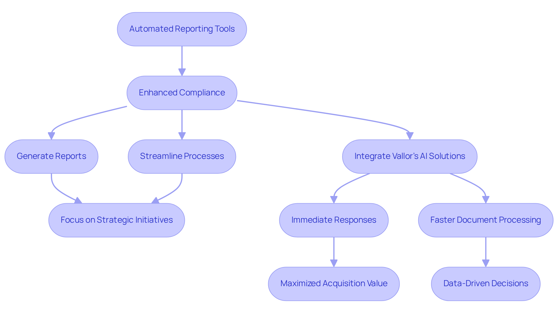 Follow the arrows to see how automated reporting tools enhance compliance and efficiency, leading to better decision-making and value in procurement.