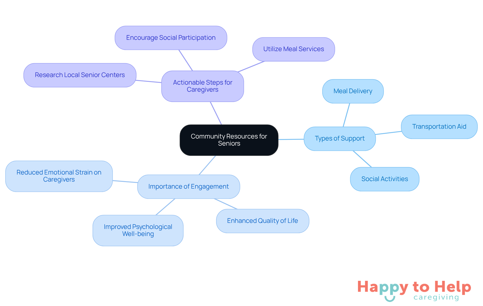 The center represents the main theme of community resources. Each branch shows different types of support and their importance, while the actionable steps guide caregivers on how to help seniors engage with these resources.
