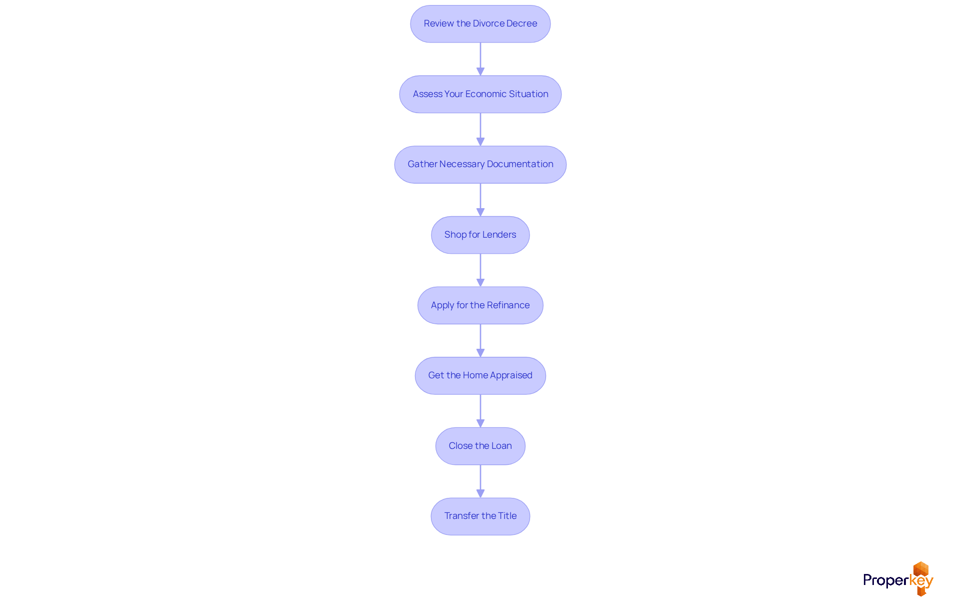 Each box represents a step in the refinancing process after a divorce. Follow the arrows to see how each step connects to the next, guiding you through the entire process from start to finish.