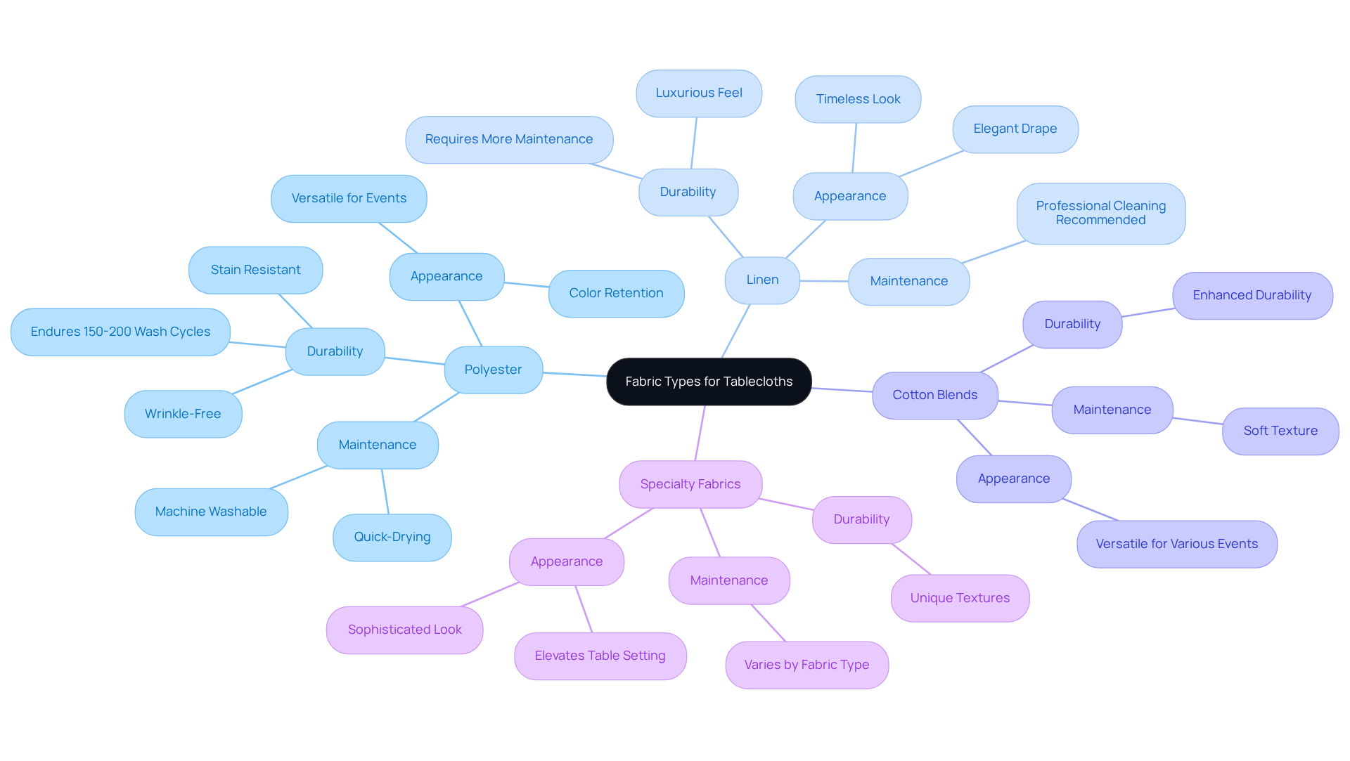 Start at the center with the main topic of fabric types, then explore each branch to learn about the specific fabrics and what makes them suitable for different events.