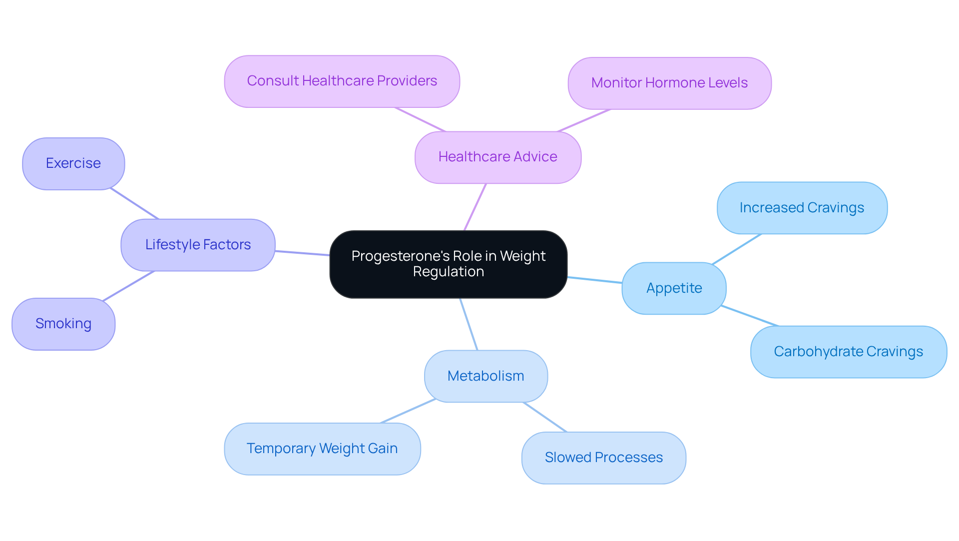 The central node represents the main topic, while branches show related factors and their implications. Each color-coded branch helps you navigate through the complexities of how progesterone affects weight.