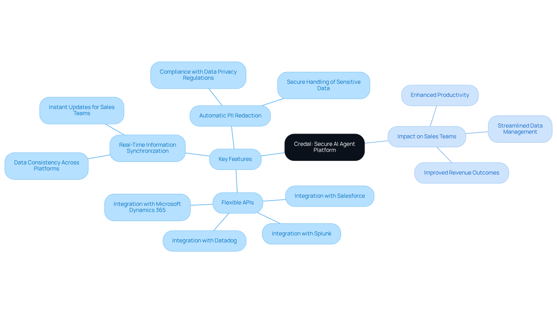 The central node represents the Credal platform, while the branches illustrate its features and integrations. Each color-coded branch helps you understand how these elements contribute to secure and effective data management. The central node represents the Credal platform, while the branches illustrate its features and integrations. Each color-coded branch helps you understand how these elements contribute to secure and effective data management.