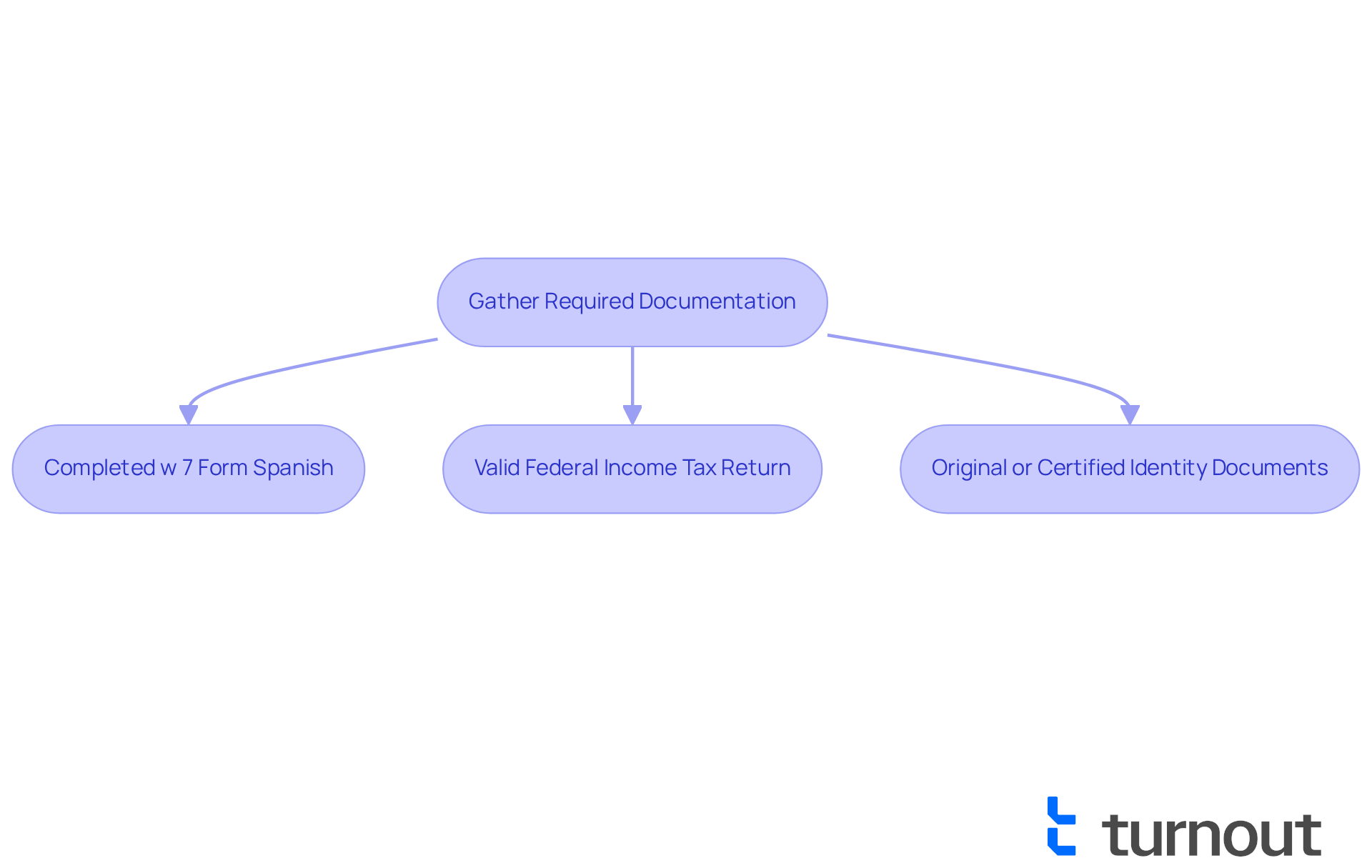 Follow the arrows to see what documents you need to gather before submitting your w 7 form. Each box represents a required item, ensuring you have everything ready for a smooth submission. Follow the arrows to see what documents you need to gather before submitting your w 7 form. Each box represents a required item, ensuring you have everything ready for a smooth submission.