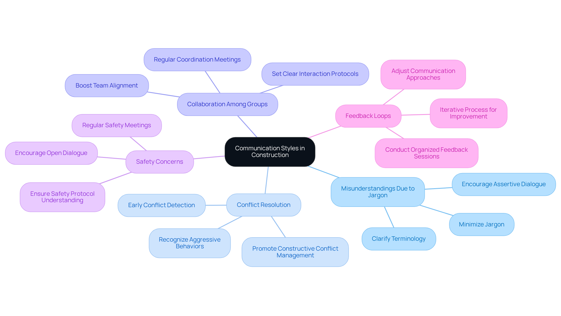 This mindmap starts with the central idea of using communication styles to tackle challenges in construction. Each branch represents a specific challenge, and the sub-branches show how to address these challenges through effective communication. Follow the branches to see how each issue connects to its solution! This mindmap starts with the central idea of using communication styles to tackle challenges in construction. Each branch represents a specific challenge, and the sub-branches show how to address these challenges through effective communication. Follow the branches to see how each issue connects to its solution!