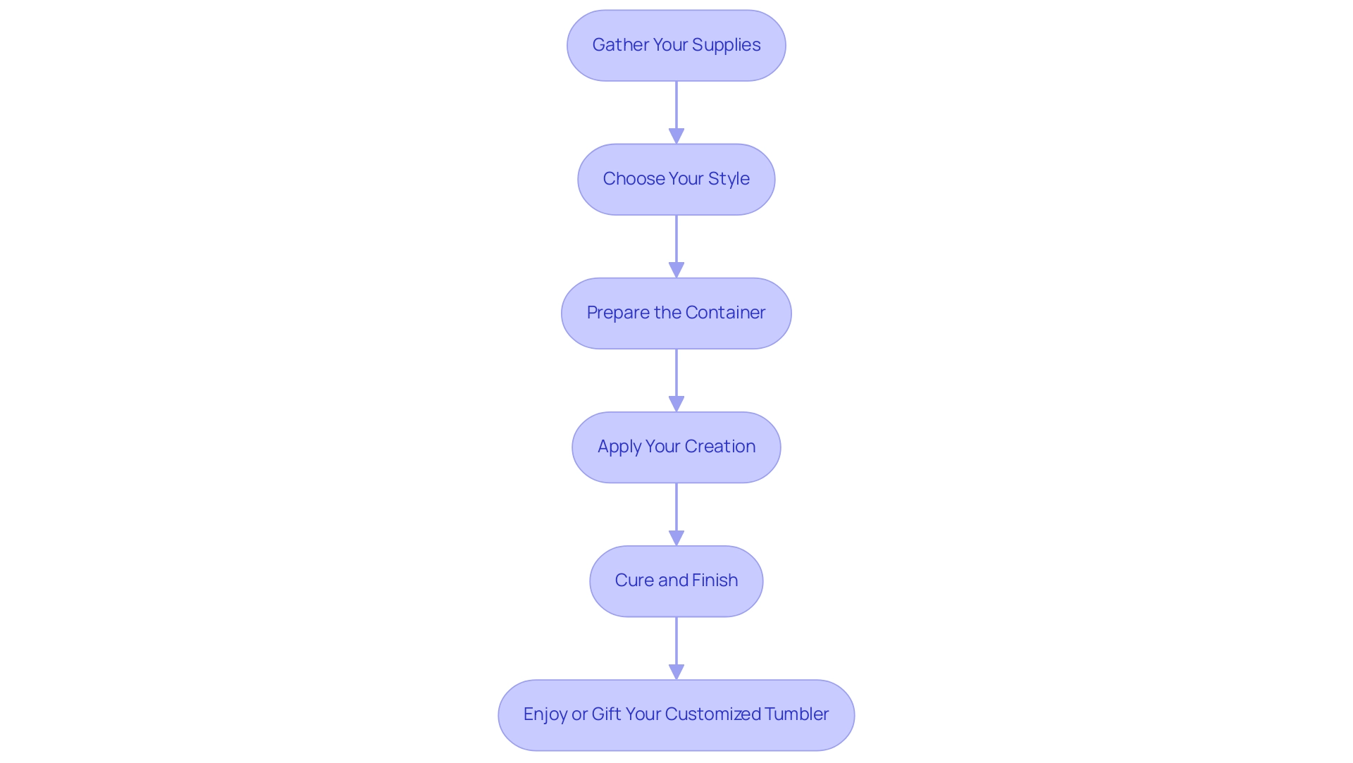 Each box represents a step in the tumbler creation process, with arrows indicating the progression from one step to the next.