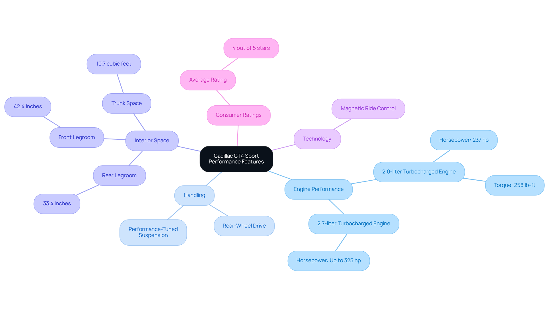 This mindmap starts with the Cadillac CT4 Sport at the center. Each branch represents a different aspect of its performance, like engine power or handling. The sub-branches give more details about each feature, helping you see how they all contribute to the car's overall appeal. This mindmap starts with the Cadillac CT4 Sport at the center. Each branch represents a different aspect of its performance, like engine power or handling. The sub-branches give more details about each feature, helping you see how they all contribute to the car's overall appeal.