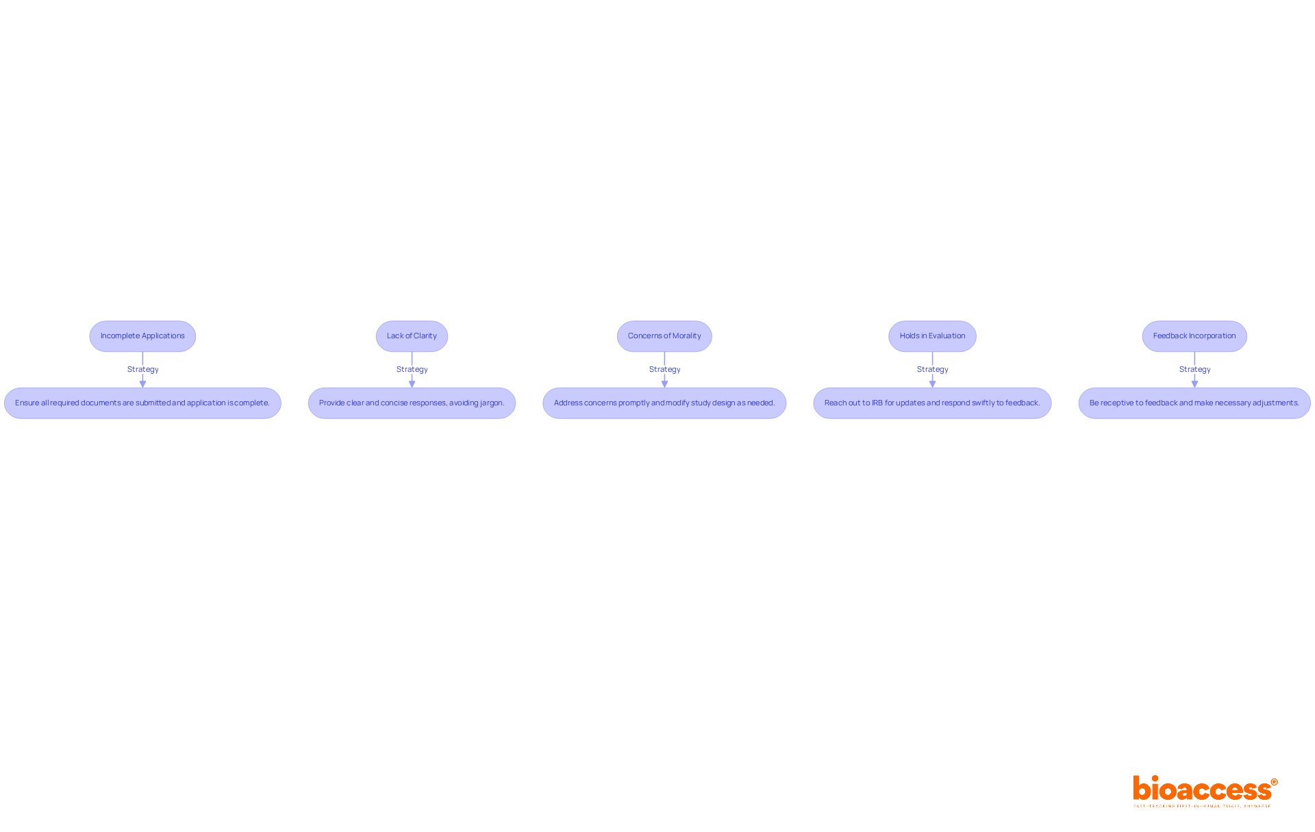 Each box represents a common challenge faced during the IRB approval process. Follow the arrows to see the recommended strategies for overcoming these challenges.