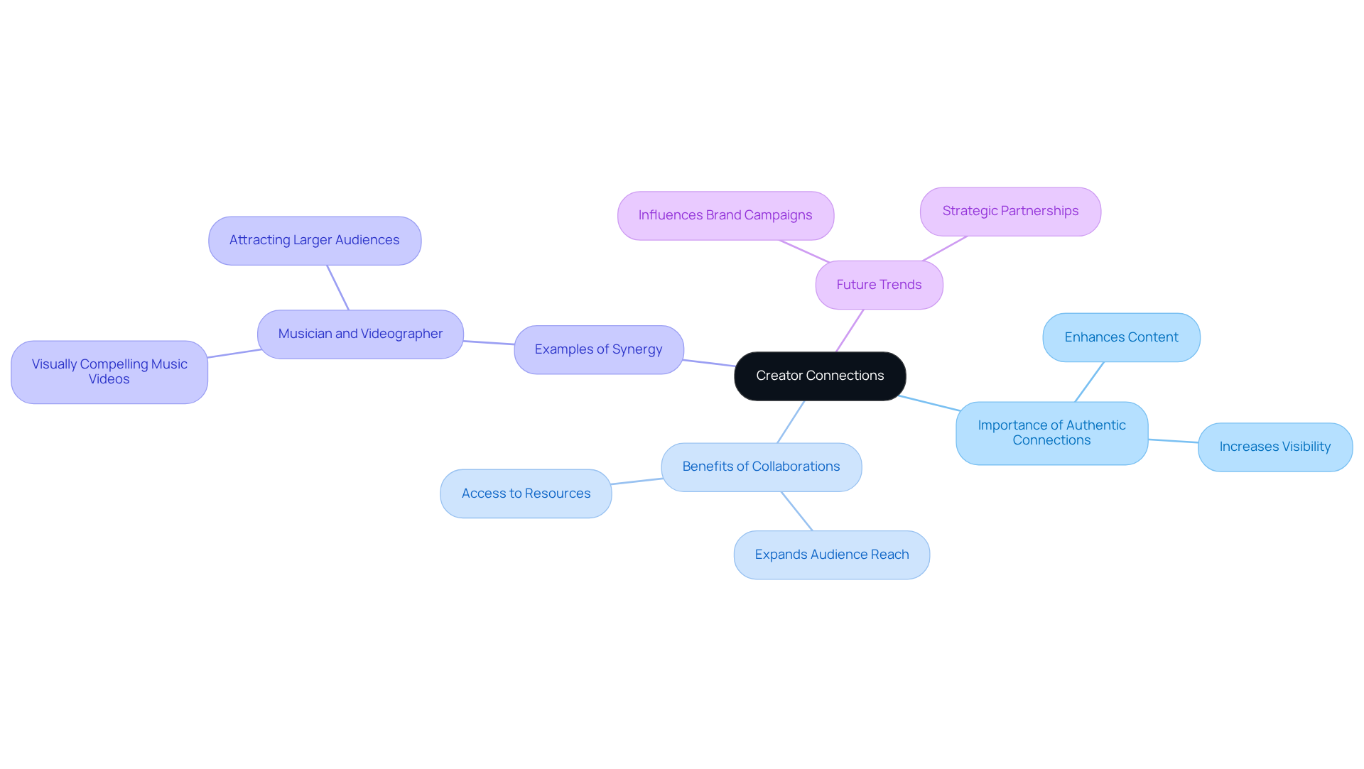 The central node represents the main theme of creator connections. Each branch highlights different aspects of collaboration, showing how they contribute to success in the production economy.