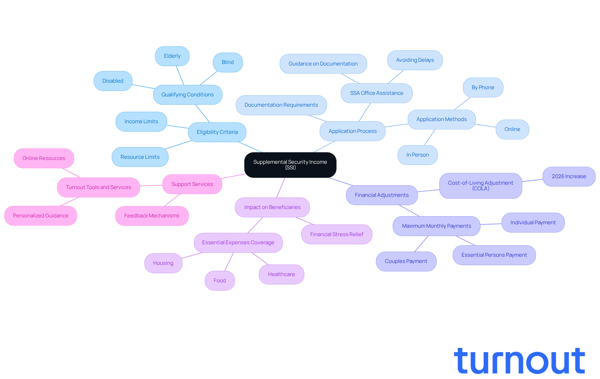 The central node represents SSI, and each branch shows a different aspect of the program. Follow the branches to explore eligibility, application steps, financial changes, and how SSI helps individuals in need.