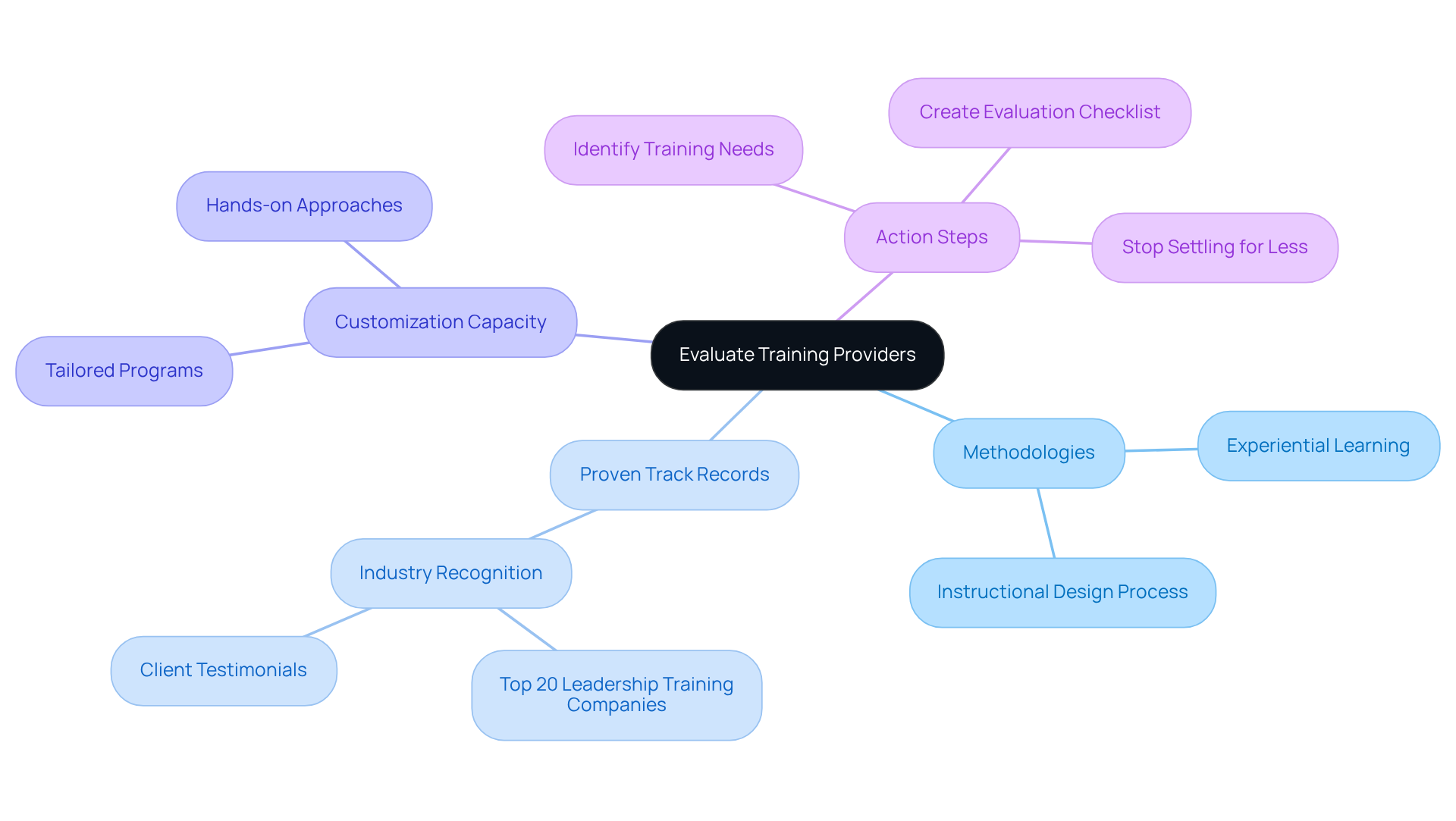 The center represents the main topic of evaluating training providers. Each branch shows important criteria to consider, and the action steps help guide your decision-making process. The center represents the main topic of evaluating training providers. Each branch shows important criteria to consider, and the action steps help guide your decision-making process.