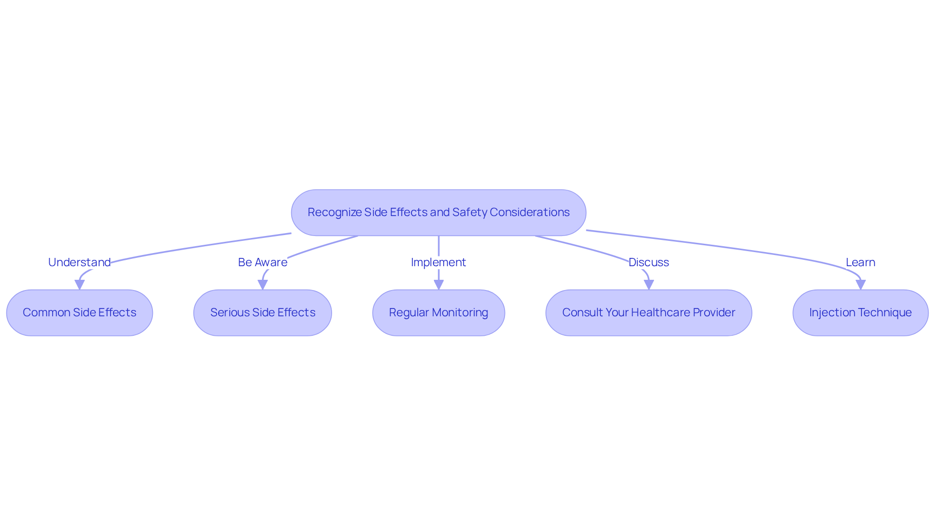 Each box represents a key aspect of safety and side effects related to HCG TRT. Follow the arrows to understand the flow of considerations and actions you should take to stay safe and informed. Each box represents a key aspect of safety and side effects related to HCG TRT. Follow the arrows to understand the flow of considerations and actions you should take to stay safe and informed.