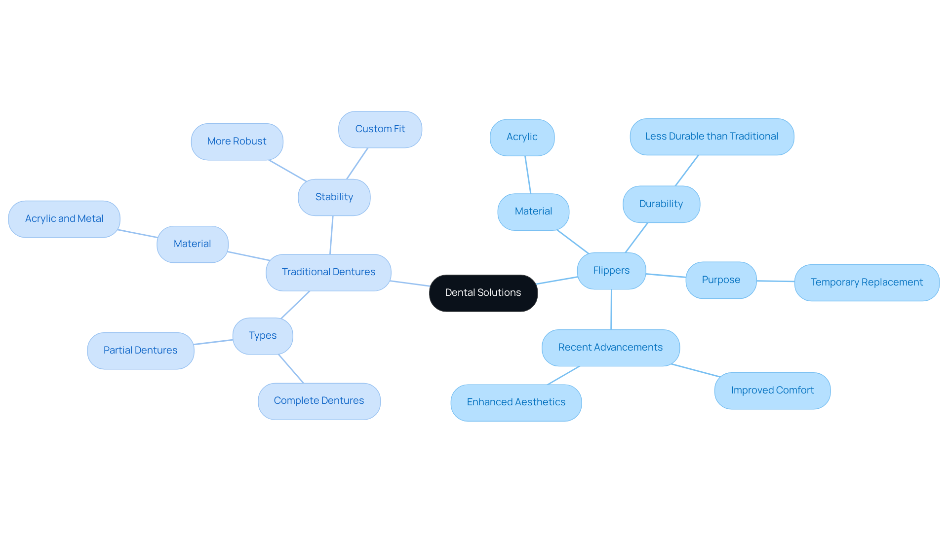The central node represents the overall topic of dental solutions. The branches show the two main types of dentures, with further details about each type. This layout helps you see how flippers and traditional dentures differ and what features they share.