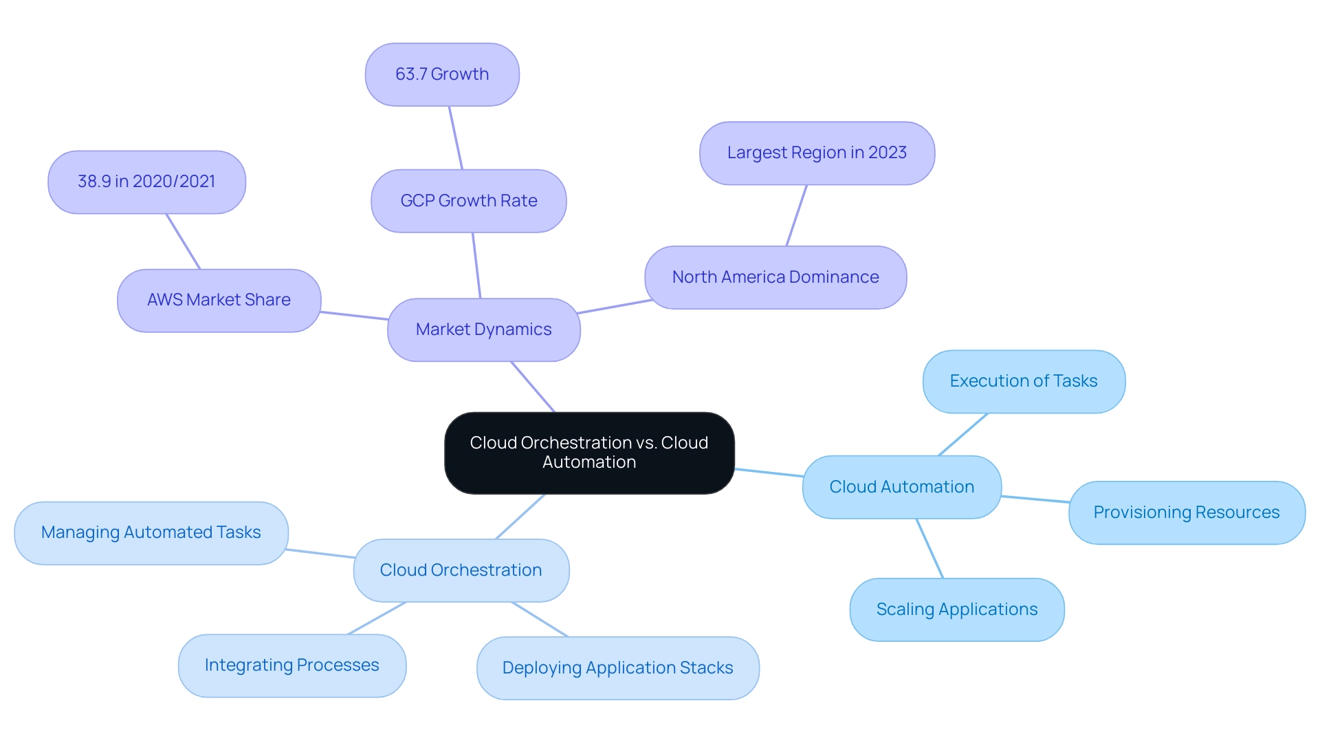 Central node represents the main topic, with branches for Cloud Automation and Cloud Orchestration, including respective roles and market dynamics.