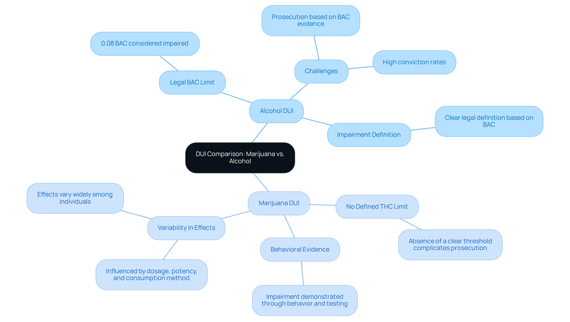 This mindmap illustrates the key differences between marijuana and alcohol DUIs. The central idea is the comparison itself, with branches detailing the specific aspects of each type of DUI, such as legal definitions and challenges faced in court. Follow the branches to understand how these two types of DUIs differ and what that means for legal outcomes.