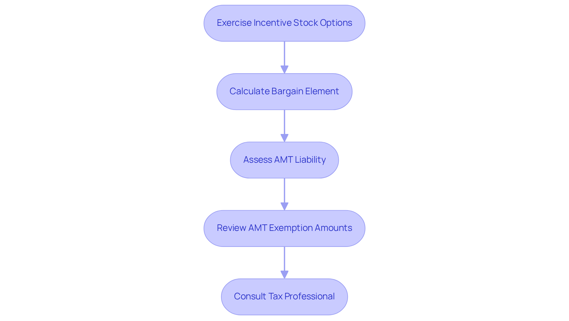 This flowchart guides you through the steps to understand the tax implications of exercising your stock options. Each box represents a key step in the process, helping you see how to calculate potential tax liabilities and when to seek professional advice.