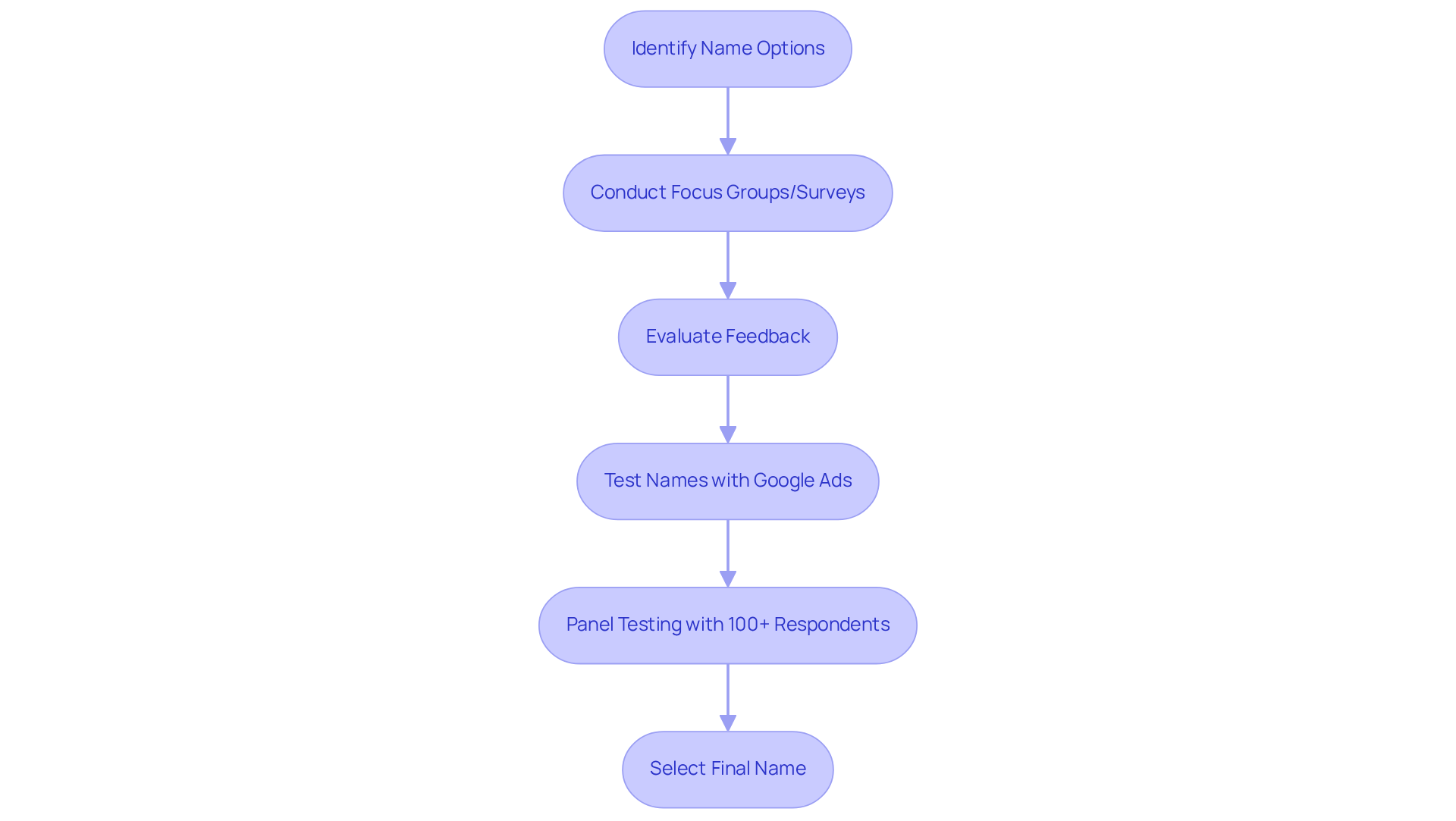 This flowchart shows the steps organizations can take to choose effective names for their recognition programs. Follow the arrows to see how each step leads to the next, from gathering ideas to selecting the best name based on audience feedback. This flowchart shows the steps organizations can take to choose effective names for their recognition programs. Follow the arrows to see how each step leads to the next, from gathering ideas to selecting the best name based on audience feedback.