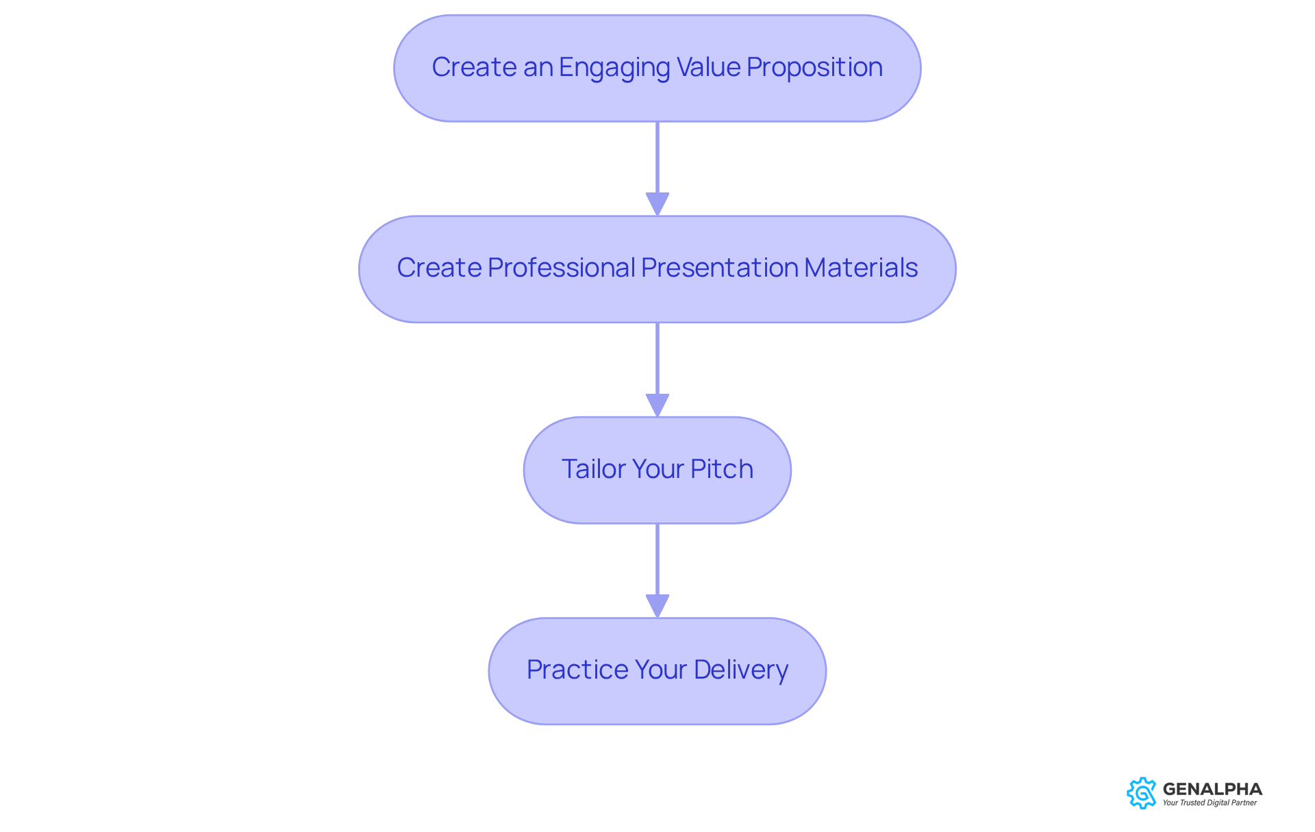 Each box represents a crucial step in presenting your product to distributors. Follow the arrows to see how each step leads to the next, helping you build a compelling case for your product.