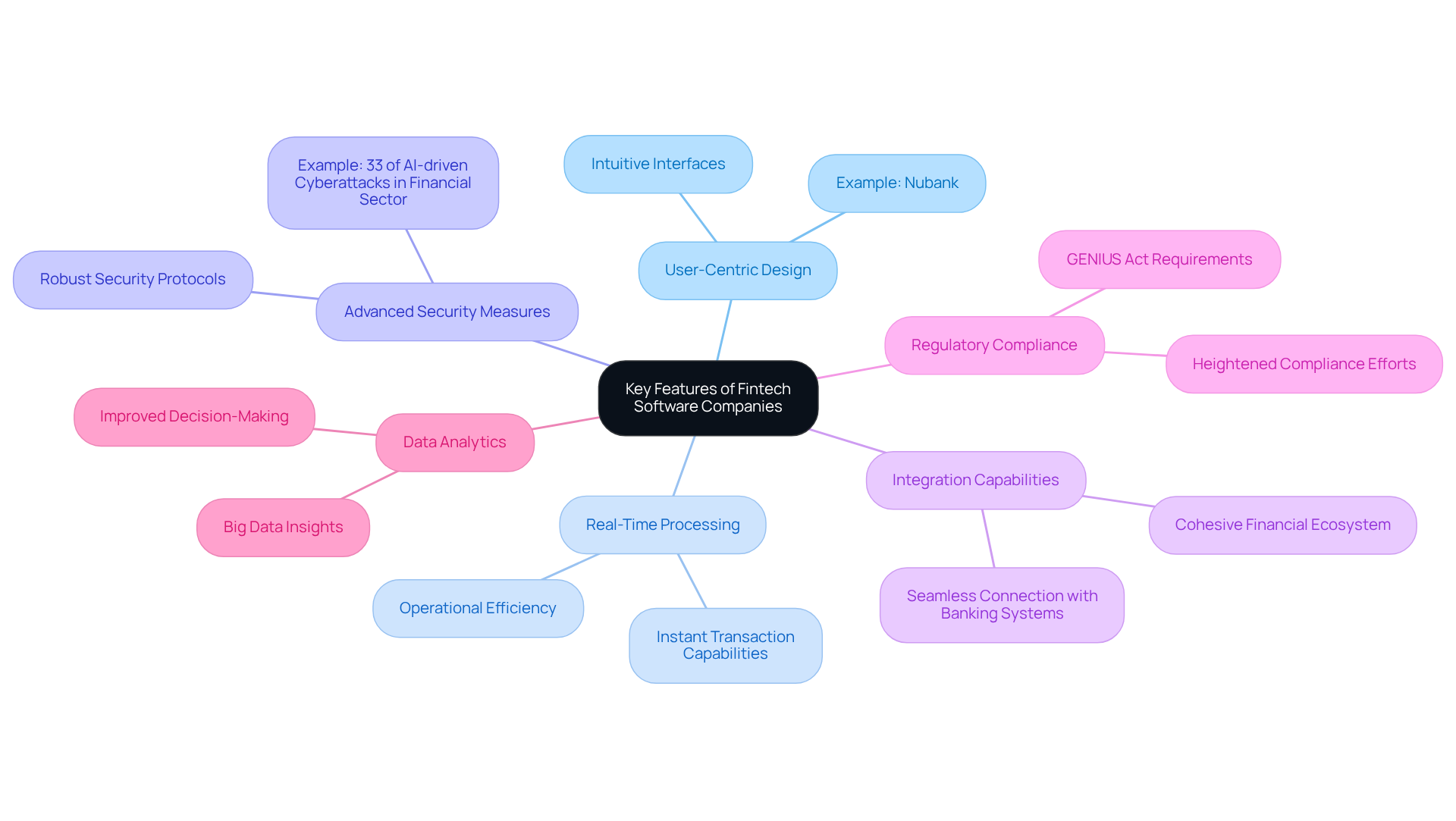 The central node represents the main topic, while each branch highlights a key feature of fintech software. Sub-points provide additional details or examples, helping you understand how these features contribute to the success of fintech companies.