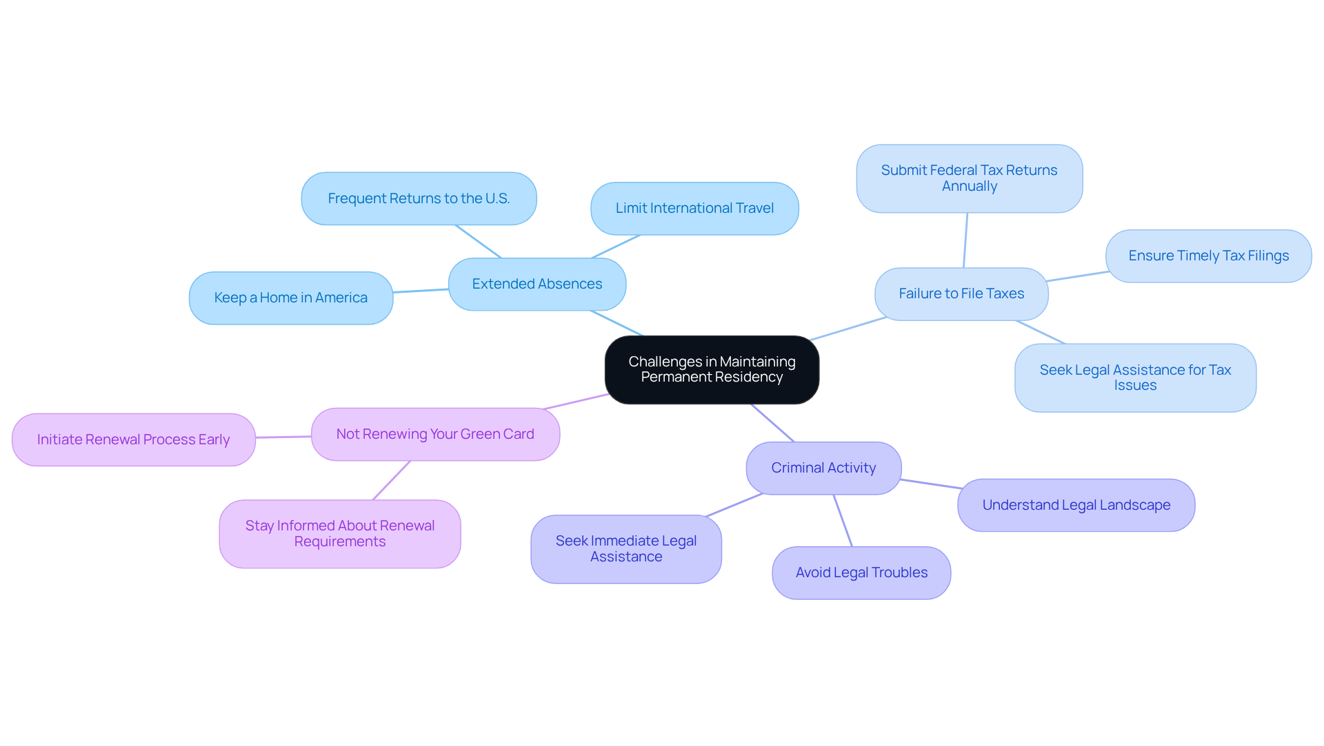The central node represents the overall theme of residency challenges. Each main branch highlights a specific challenge, while the sub-branches provide actionable strategies to address those challenges. Follow the branches to understand how to navigate each issue effectively.