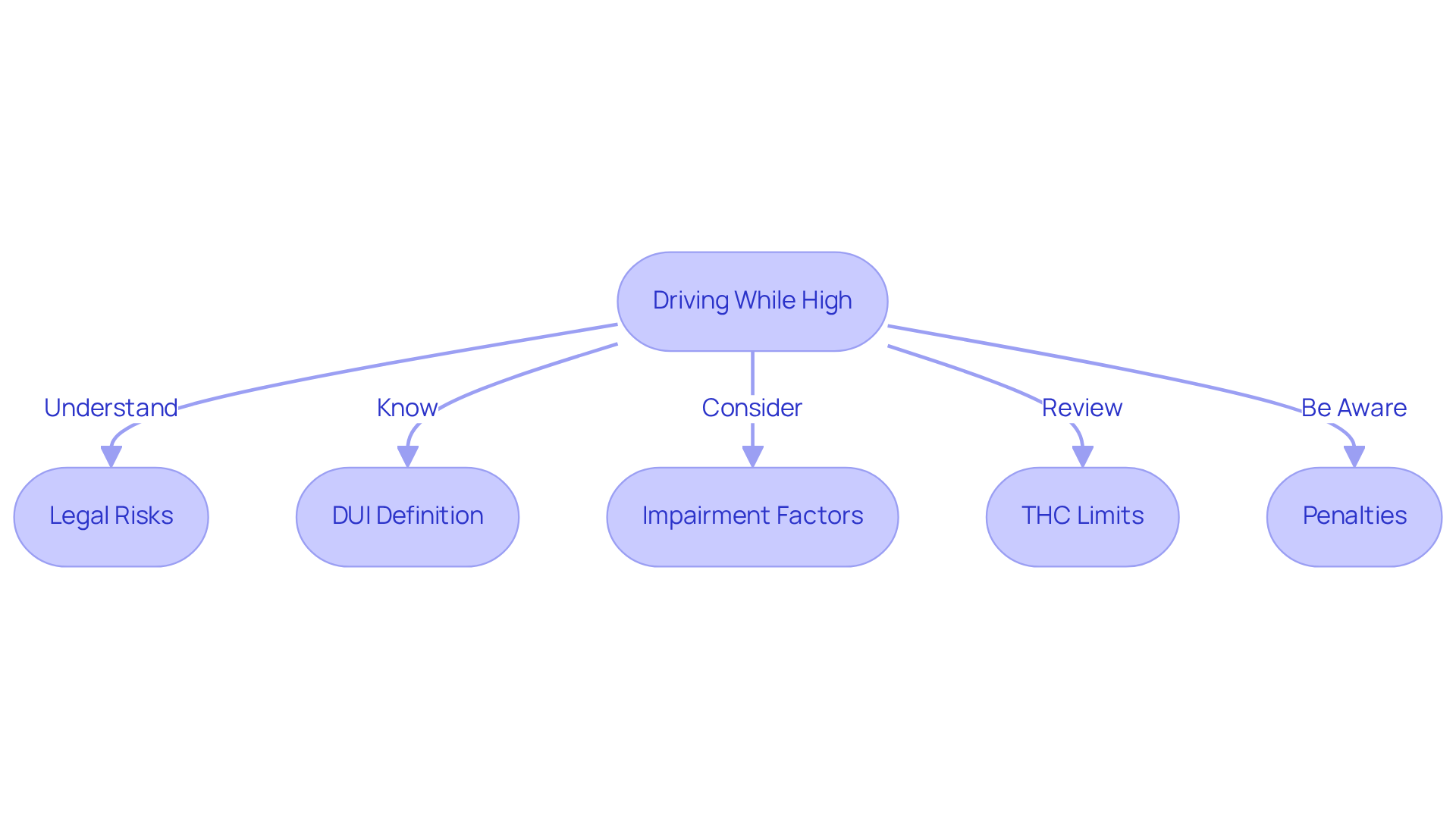 This flowchart outlines the key considerations and legal implications of driving while high. Start at the top with the main issue, then follow the arrows to understand the risks, definitions, and potential penalties involved. This flowchart outlines the key considerations and legal implications of driving while high. Start at the top with the main issue, then follow the arrows to understand the risks, definitions, and potential penalties involved.