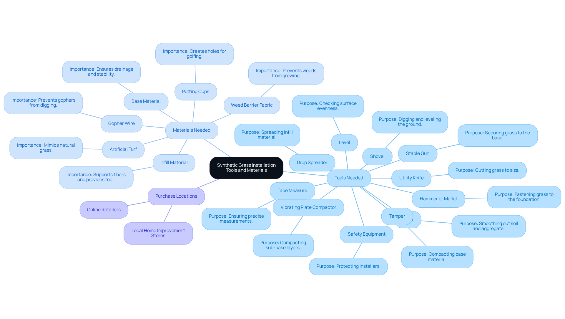 This mindmap shows everything you need for installing synthetic grass. Start at the center with the main topic, then follow the branches to see the tools and materials required, along with where to buy them. Each tool and material has a brief description to help you understand its role in the installation process. This mindmap shows everything you need for installing synthetic grass. Start at the center with the main topic, then follow the branches to see the tools and materials required, along with where to buy them. Each tool and material has a brief description to help you understand its role in the installation process.