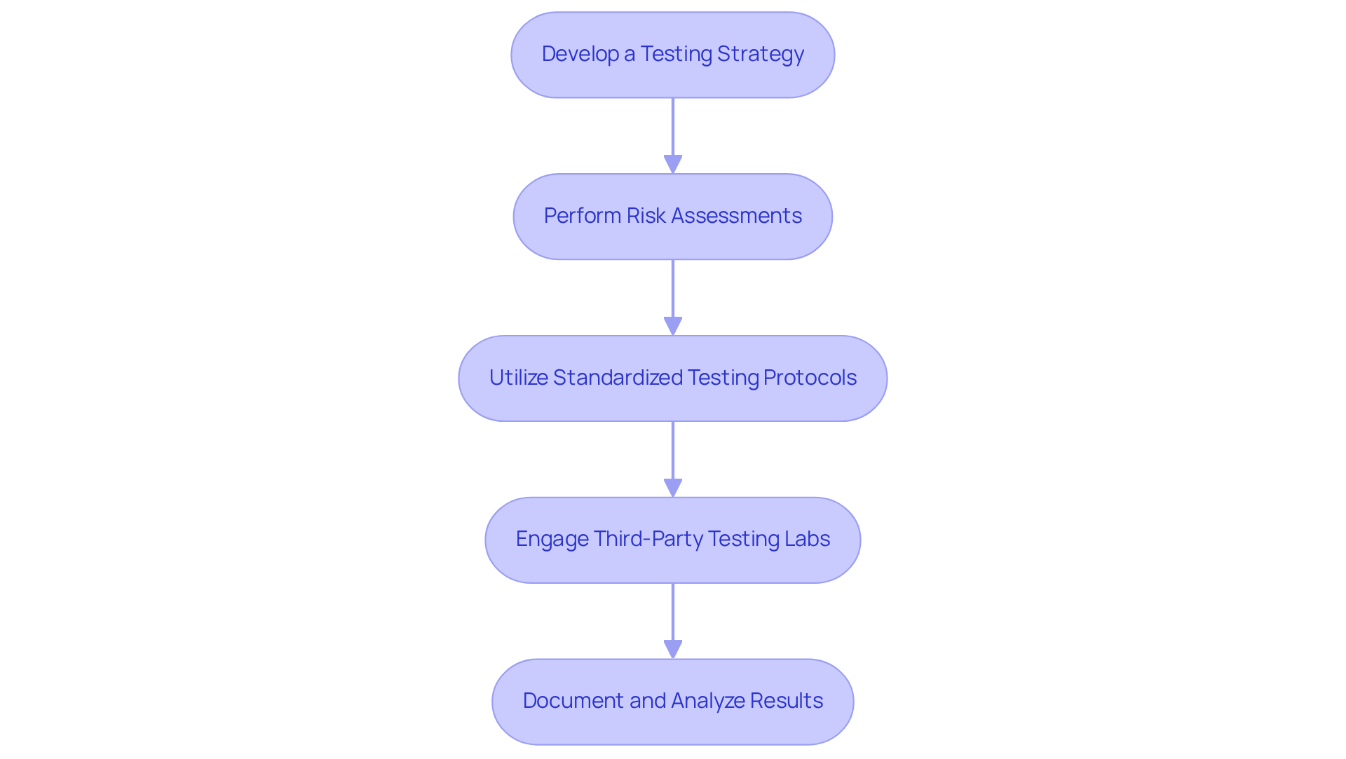 Each box represents a crucial step in the testing process. Follow the arrows to see how each step leads to the next, ensuring a thorough and compliant testing strategy.